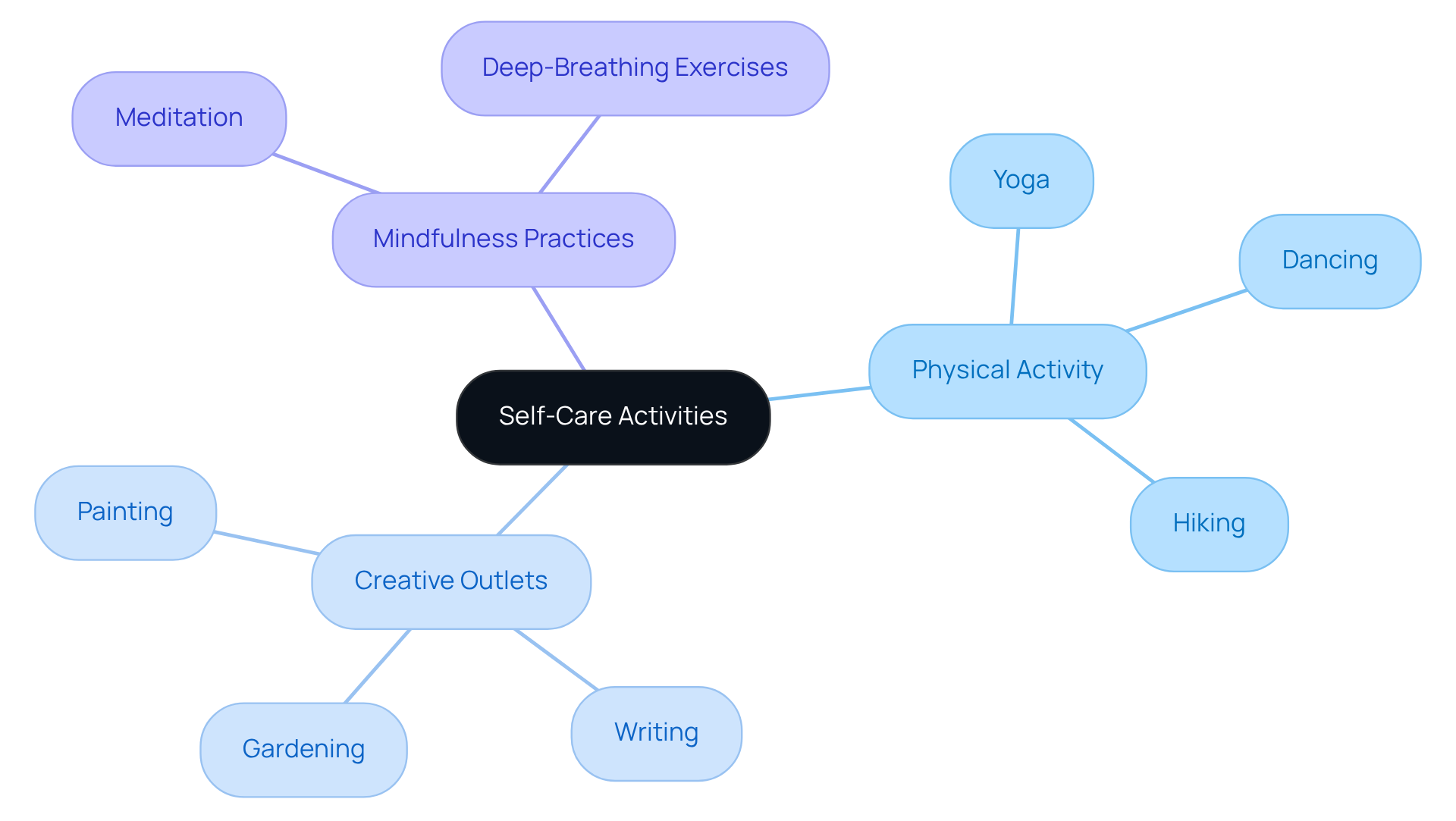 The center represents the importance of self-care, while the branches show different activities you can incorporate into your life. Each color represents a different category, making it clear how they contribute to your overall well-being.