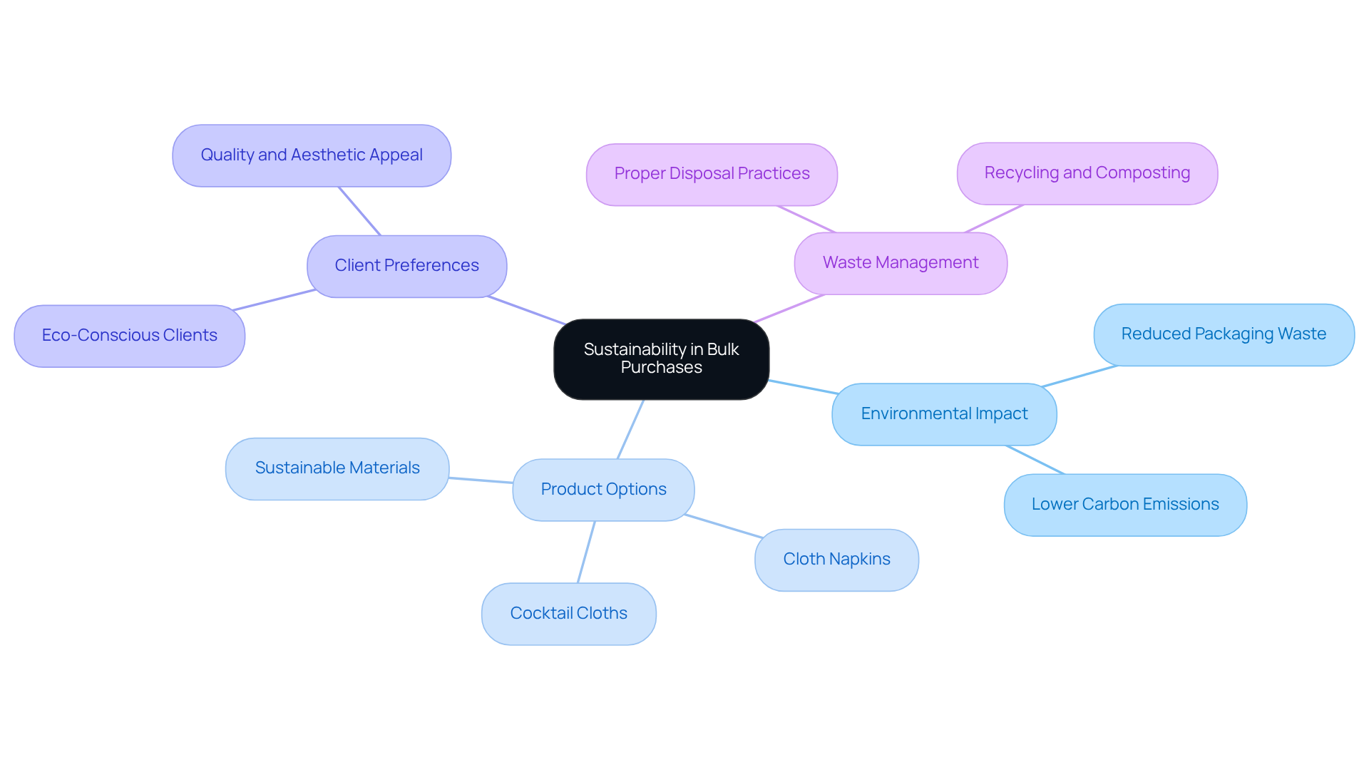 Start at the center with the main idea of sustainability, then follow the branches to explore how bulk purchasing can reduce waste, what products are available, and how clients value these choices. Start at the center with the main idea of sustainability, then follow the branches to explore how bulk purchasing can reduce waste, what products are available, and how clients value these choices.