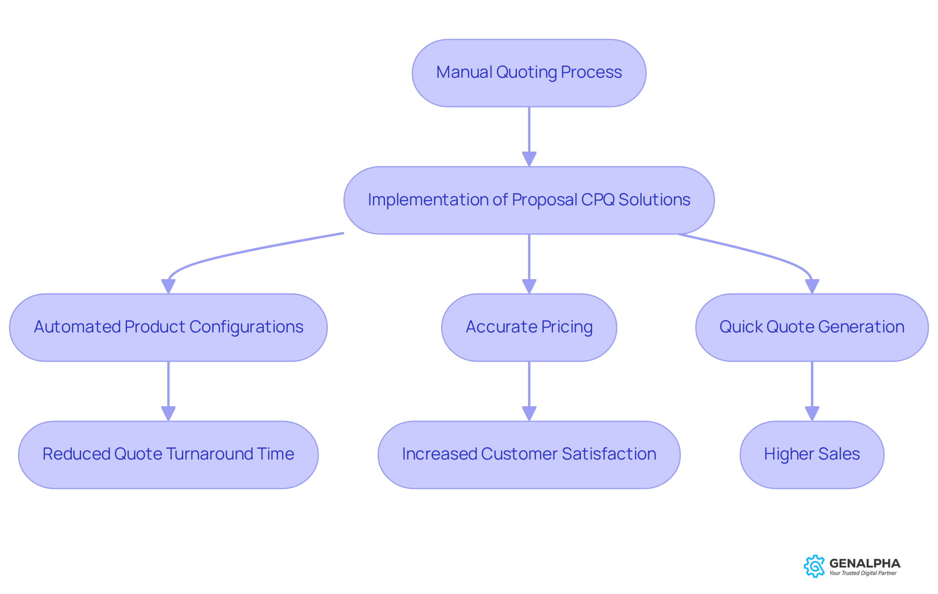 Follow the arrows to see how moving from manual quoting to CPQ solutions transforms the quoting process, leading to faster, more accurate quotes and better customer relationships.
