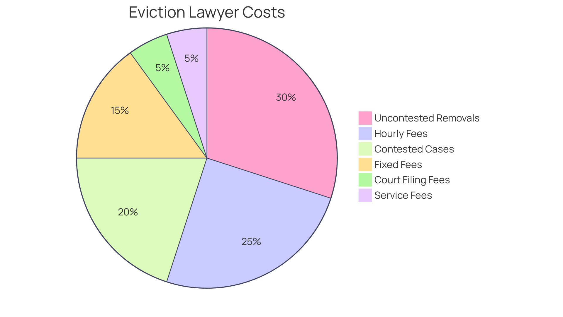 Each slice of the pie represents a different cost associated with hiring an eviction lawyer. The larger the slice, the more significant that cost is in relation to the total expenses. This helps landlords see where their money will go when navigating the eviction process.