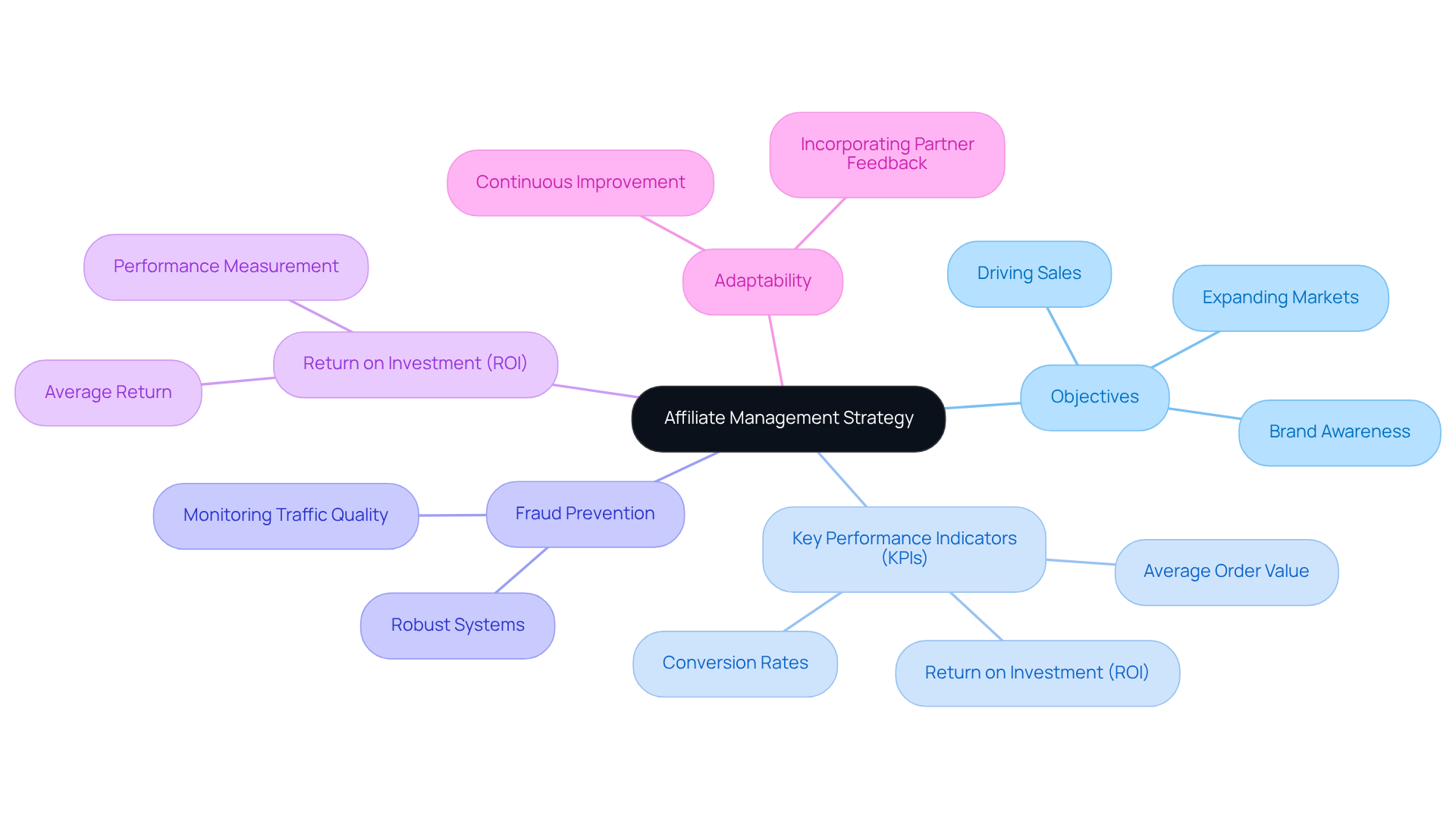 This mindmap starts with the main strategy at the center and branches out to show the key components. Each branch represents a crucial aspect of your affiliate management strategy, helping you visualize how they connect and support your overall goals.