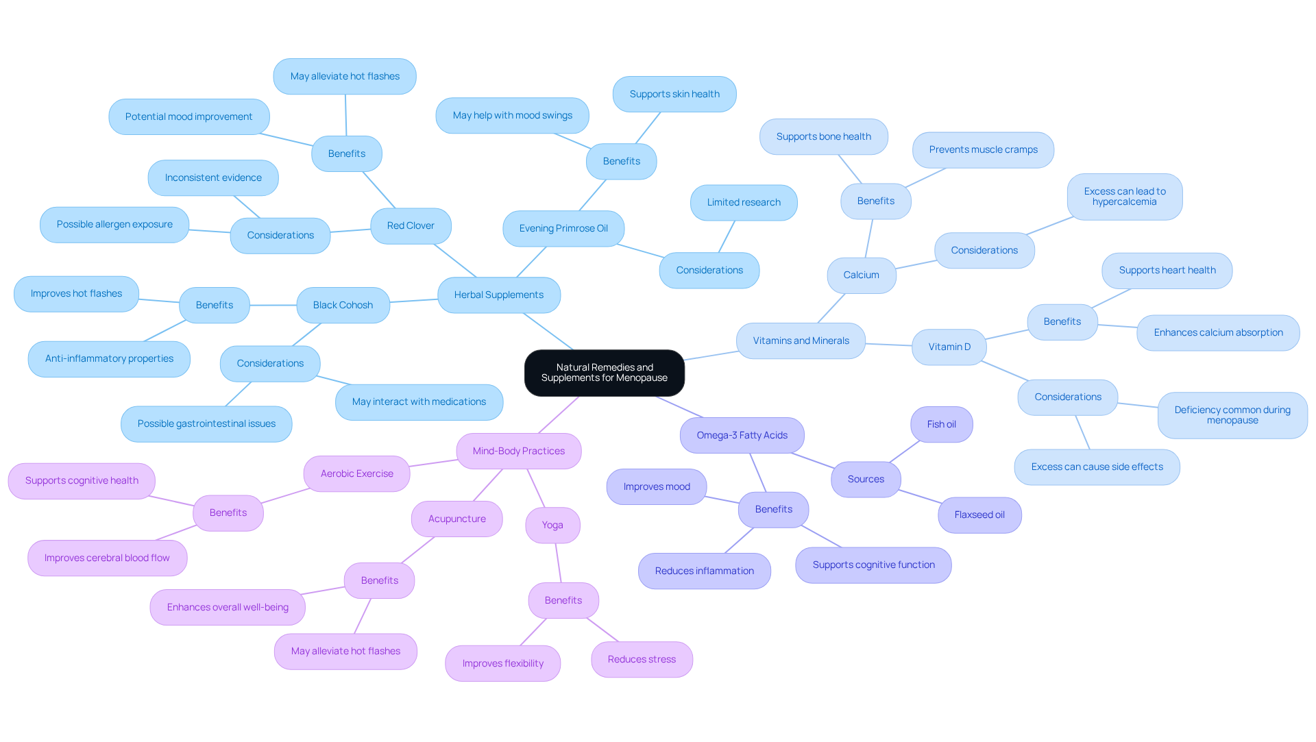 This mindmap starts with the main topic of natural remedies for menopause. Each branch represents a category of remedies, and the sub-branches provide specific examples and their benefits. Follow the branches to explore different options and how they can help manage menopause symptoms.