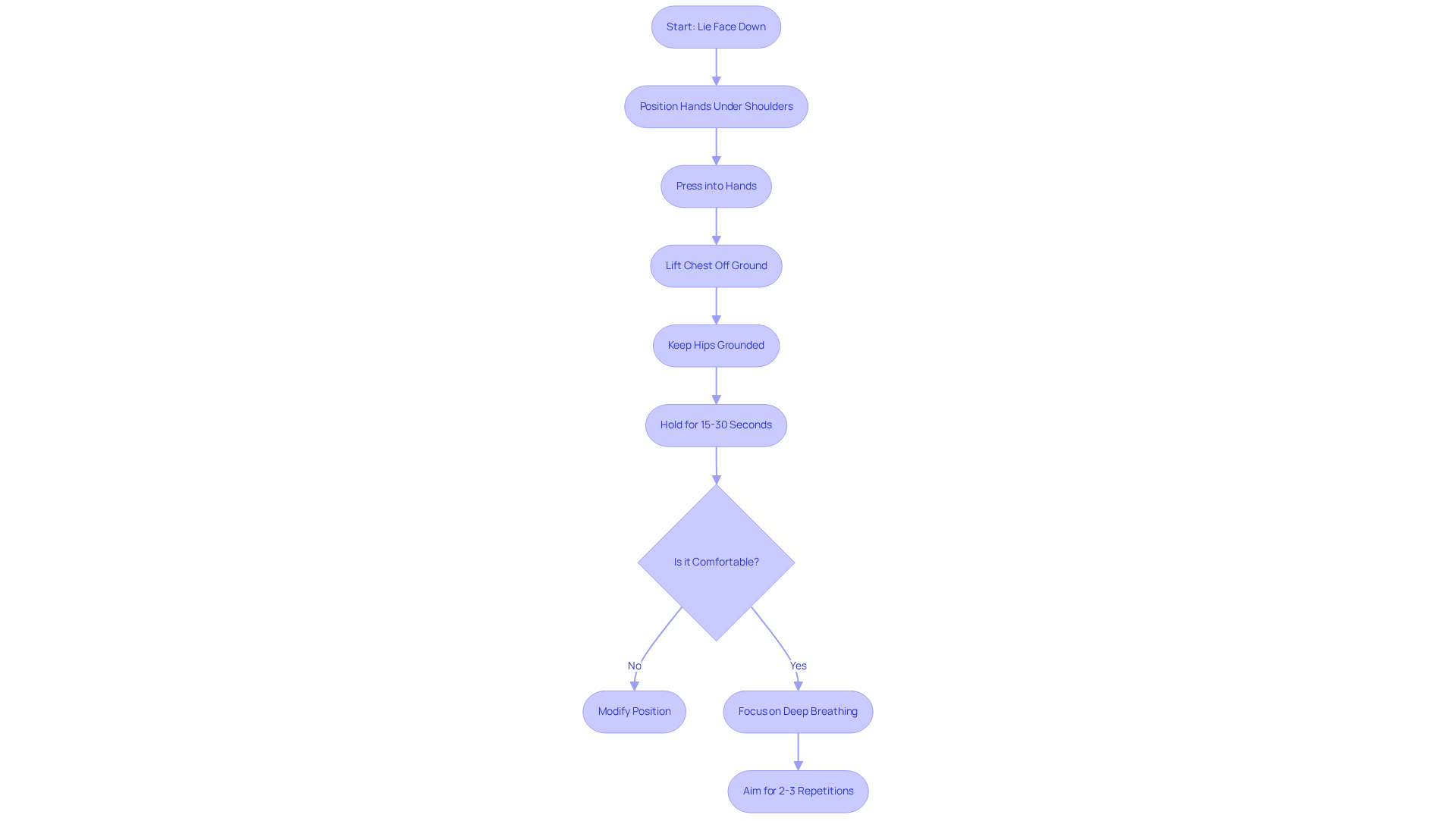 This flowchart guides you through the steps of performing Cobra Pose. Follow the arrows to see what to do next, and remember to listen to your body - if something feels uncomfortable, consider modifying the pose. This flowchart guides you through the steps of performing Cobra Pose. Follow the arrows to see what to do next, and remember to listen to your body - if something feels uncomfortable, consider modifying the pose.