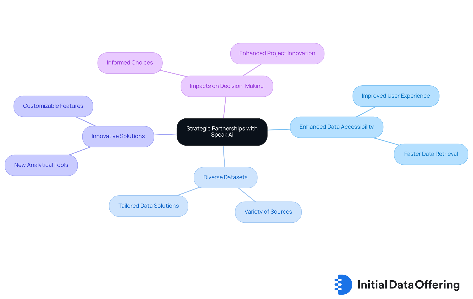 This mindmap starts with the main theme of partnerships at the center, then shows how these partnerships enhance accessibility and influence decision-making. Each branch represents an important related idea.
