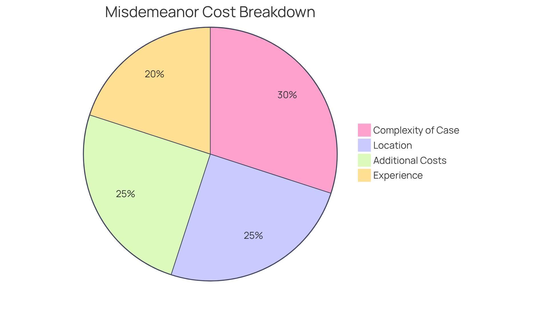 Each slice of the pie shows how much each factor contributes to the overall costs of misdemeanor cases. The bigger the slice, the more influence that factor has on the total expenses. Each slice of the pie shows how much each factor contributes to the overall costs of misdemeanor cases. The bigger the slice, the more influence that factor has on the total expenses.
