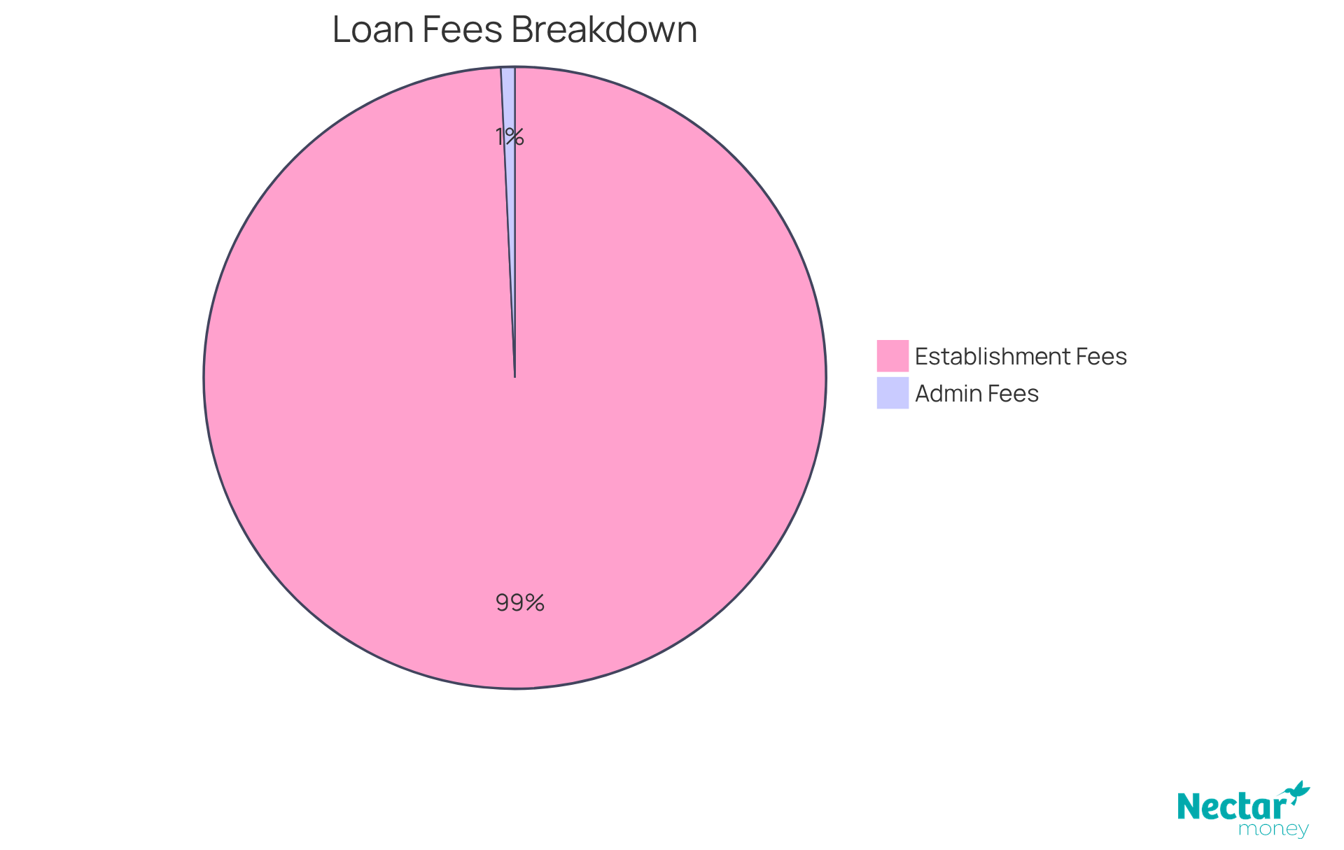 Each slice of the pie represents a different fee associated with loans. The larger the slice, the more significant that fee is in your overall financial commitment. Each slice of the pie represents a different fee associated with loans. The larger the slice, the more significant that fee is in your overall financial commitment.