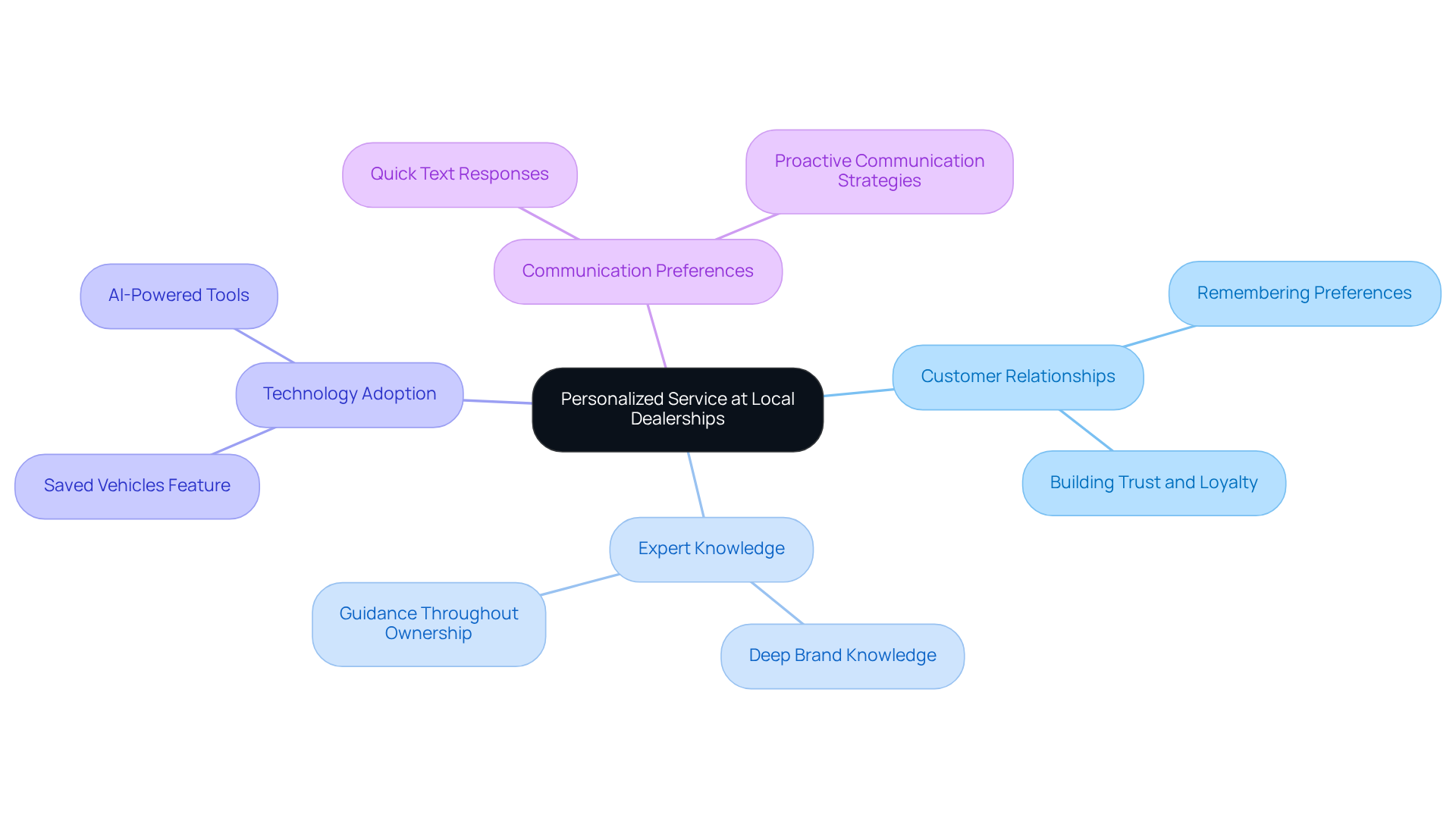 The center represents the main theme of personalized service, while the branches show different aspects that contribute to a better customer experience. Each color-coded branch helps you see how these elements connect and support the overall goal of customer satisfaction. The center represents the main theme of personalized service, while the branches show different aspects that contribute to a better customer experience. Each color-coded branch helps you see how these elements connect and support the overall goal of customer satisfaction.