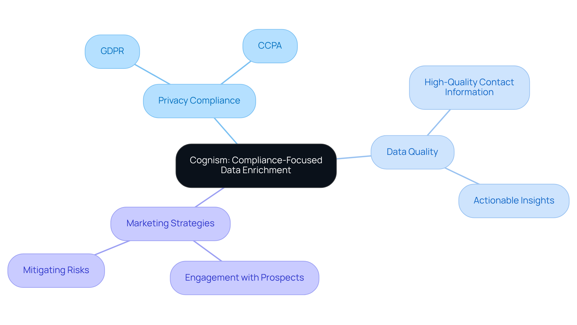 Start at the center with Cognism, then explore how it connects to privacy compliance, data quality, and marketing strategies. Each branch shows a different aspect of how Cognism supports organizations in their marketing efforts while adhering to legal standards. Start at the center with Cognism, then explore how it connects to privacy compliance, data quality, and marketing strategies. Each branch shows a different aspect of how Cognism supports organizations in their marketing efforts while adhering to legal standards.