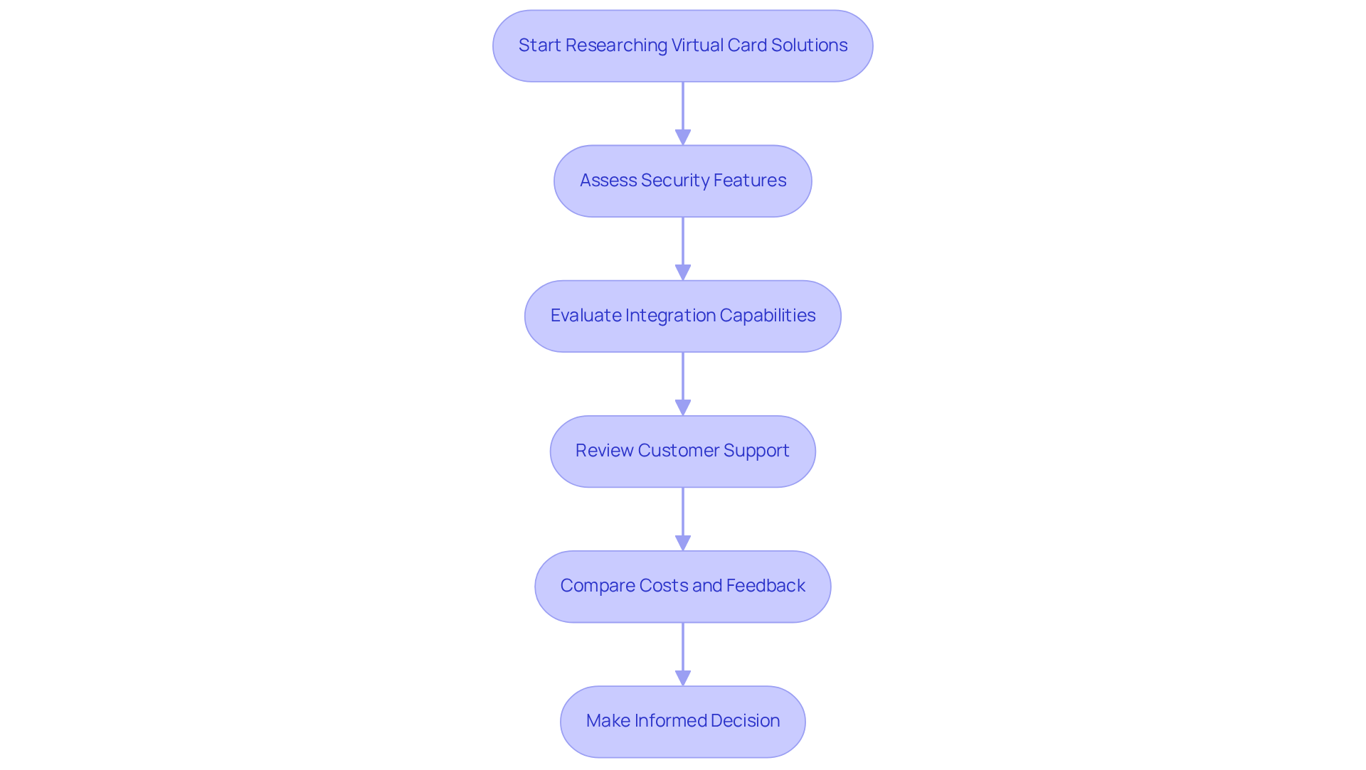 Follow the arrows to see the steps involved in choosing the right virtual card solution. Each box represents a key area to evaluate, ensuring you make an informed decision.