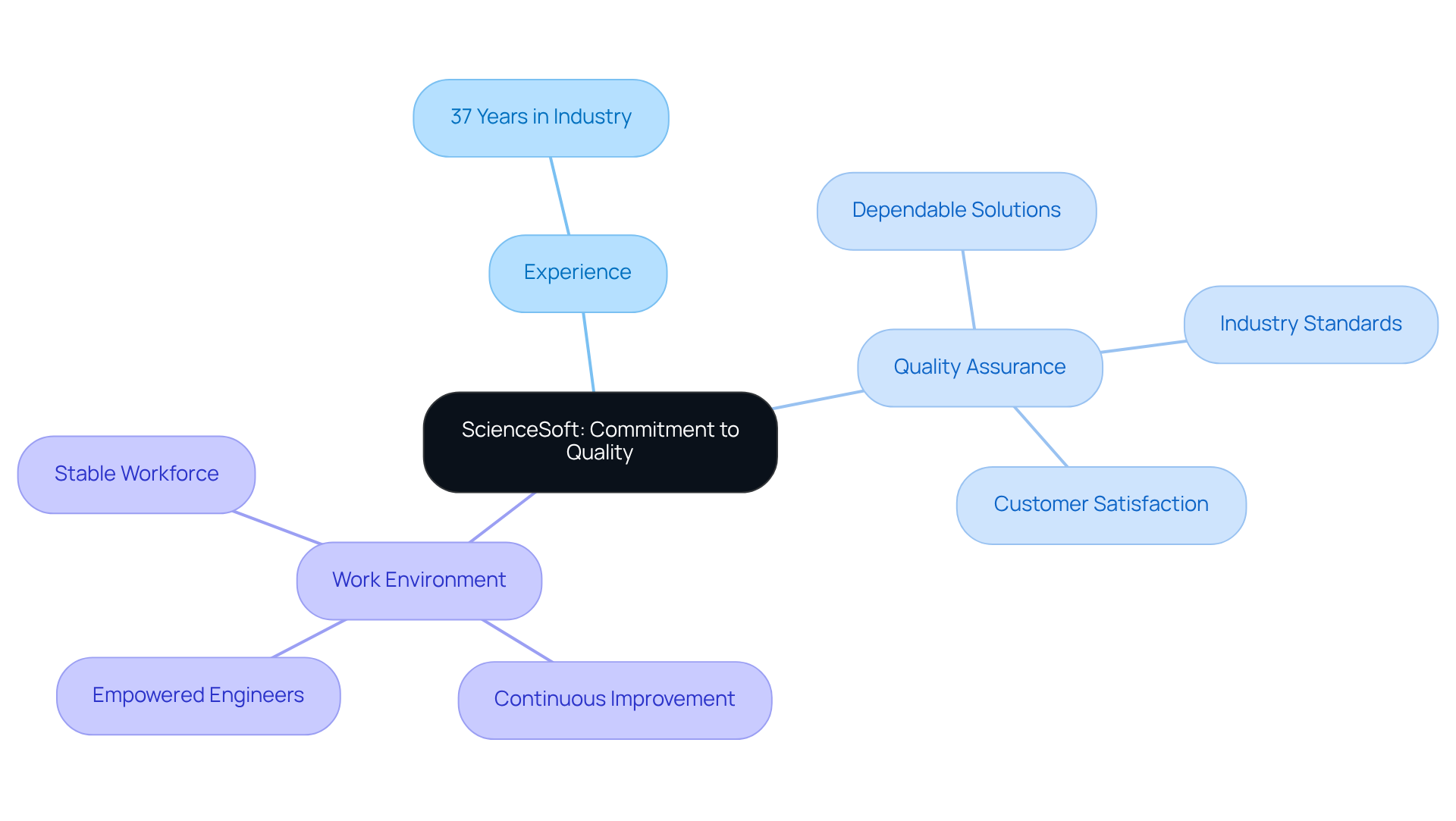This mindmap shows how ScienceSoft's commitment to quality is built on its extensive experience, dedication to high standards, and a supportive work environment. Each branch represents a key aspect of their approach, helping you understand how they achieve success in the IT consulting and software development landscape.