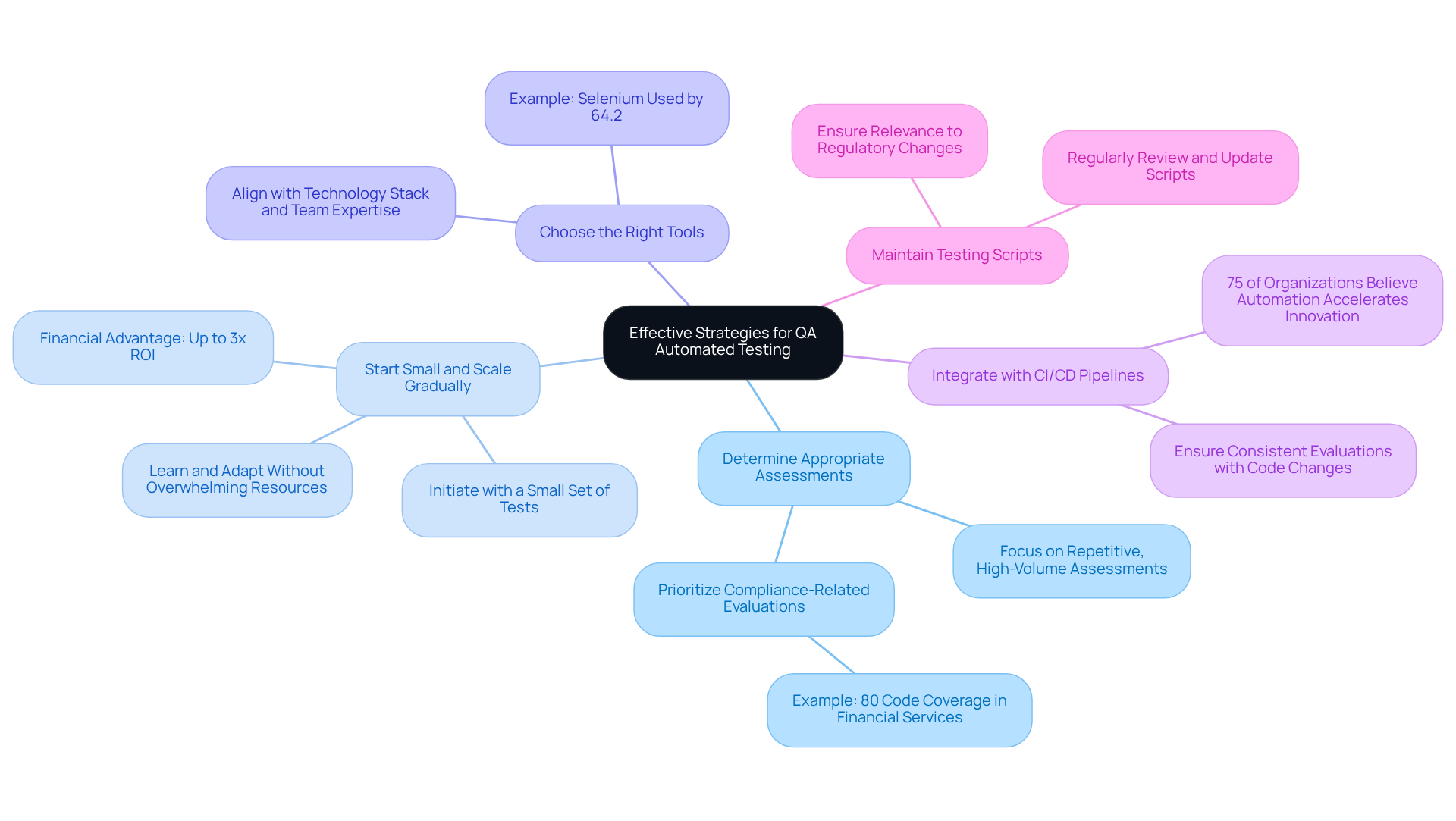 The central node represents the main topic, while each branch shows a strategy. Sub-branches provide additional details or examples. This layout helps you see how each strategy contributes to successful QA automated testing.