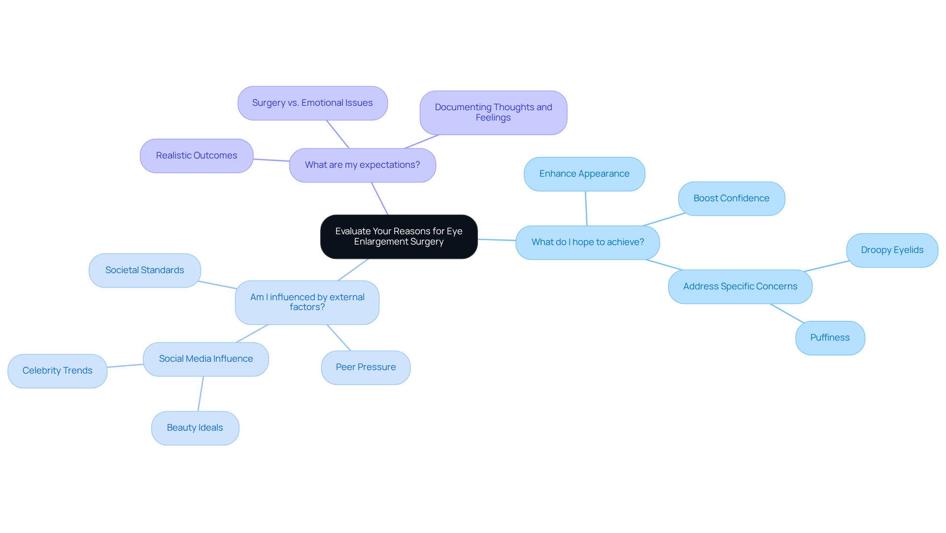 Begin at the center with the main theme, then explore each question and its related thoughts. This map helps you reflect on your motivations and ensures you have a clear understanding before proceeding.