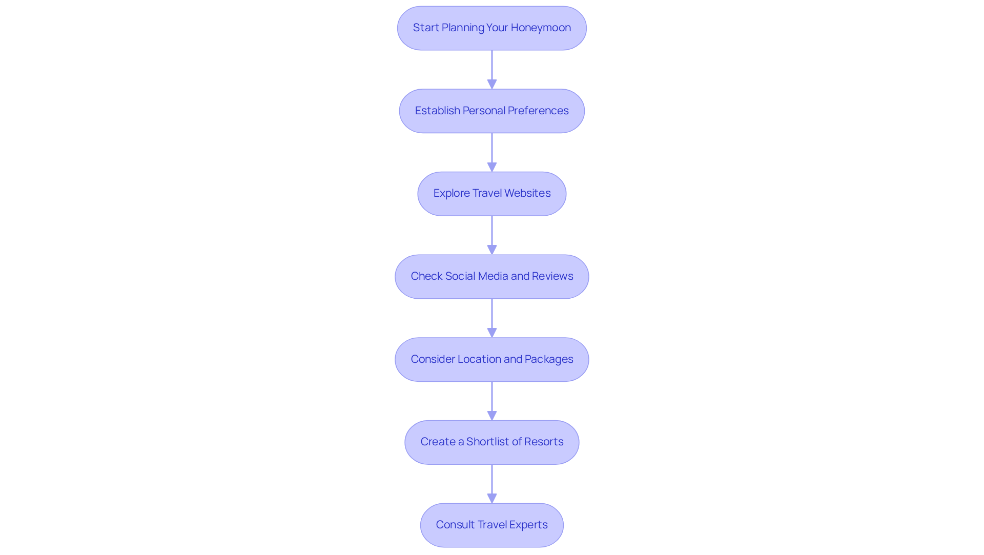Follow the arrows to see the steps you should take when planning your honeymoon. Each box represents an action to help you find the perfect resort.