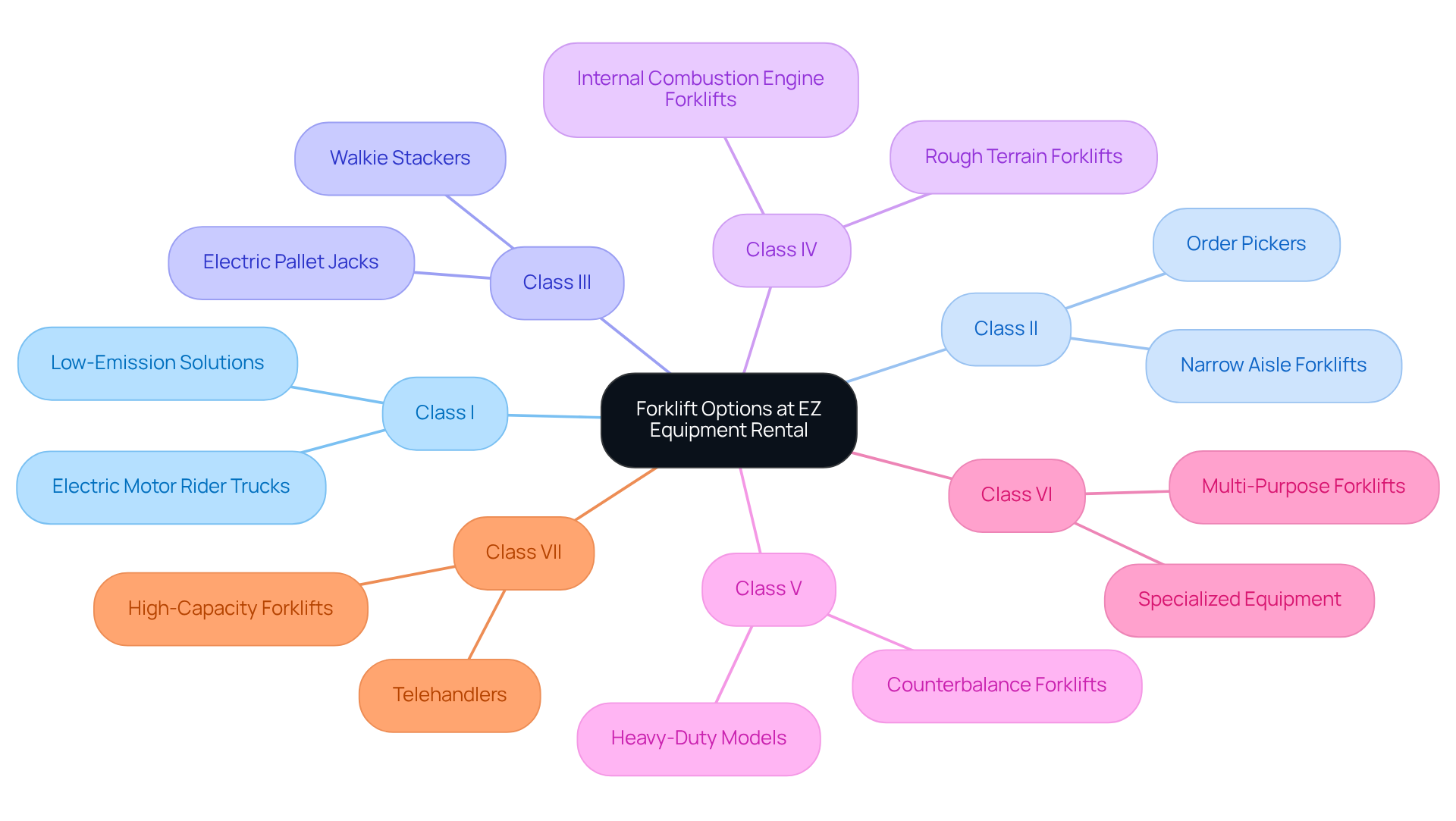 The center shows the main topic of forklift options, and each branch represents a different class of forklift. Explore each class to see what types of forklifts are available for your needs. The center shows the main topic of forklift options, and each branch represents a different class of forklift. Explore each class to see what types of forklifts are available for your needs.