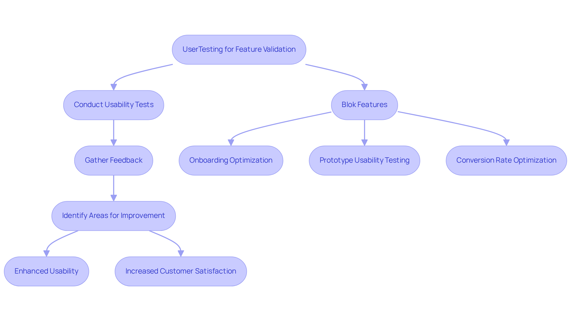 Follow the arrows to see how each step connects in the process of validating product features. Each box represents a key action or feature that contributes to better user experiences and product outcomes. Follow the arrows to see how each step connects in the process of validating product features. Each box represents a key action or feature that contributes to better user experiences and product outcomes.