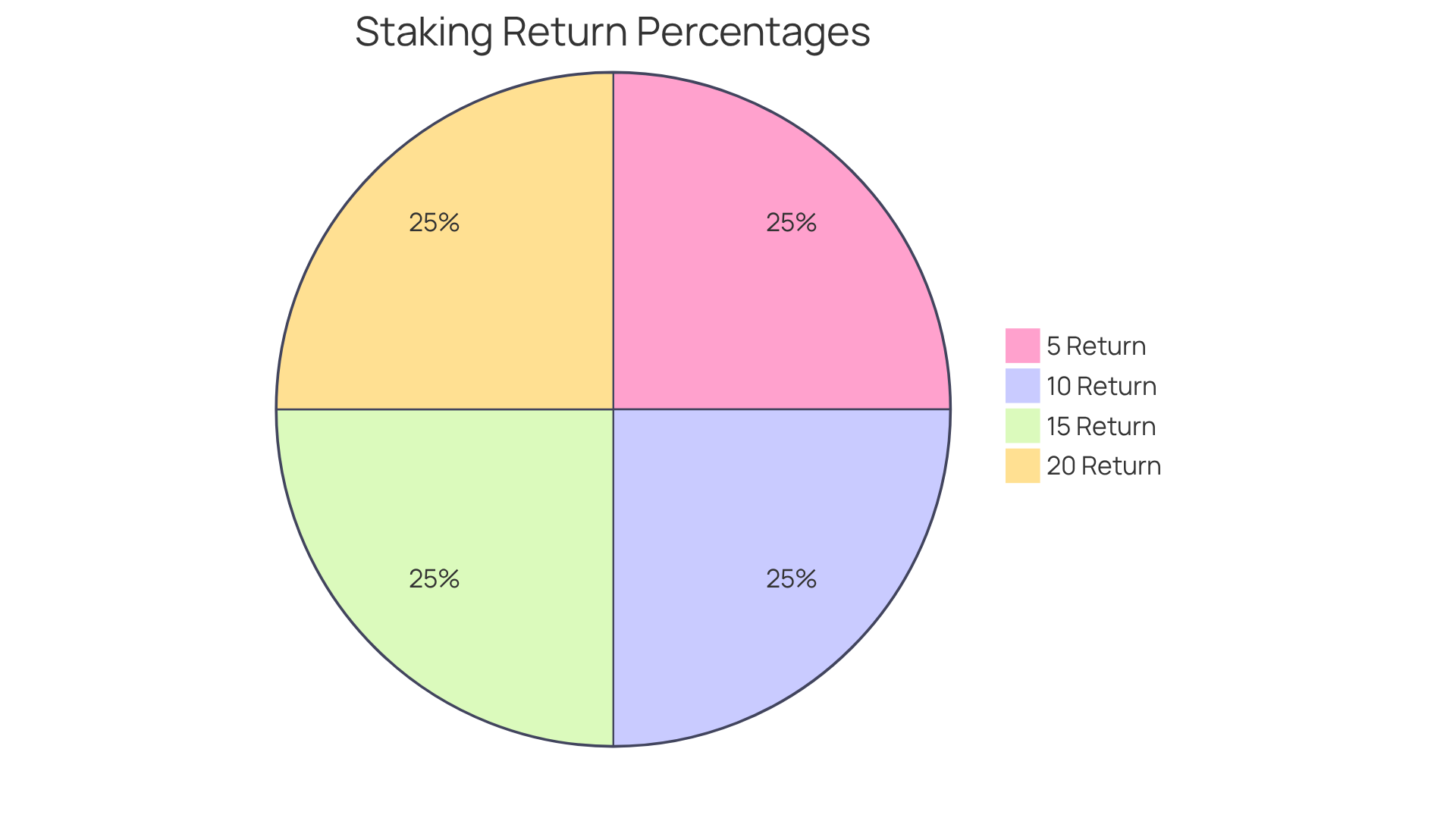 Each slice of the pie shows the percentage return you could earn by staking your assets — the bigger the slice, the higher the potential reward! Each slice of the pie shows the percentage return you could earn by staking your assets — the bigger the slice, the higher the potential reward!