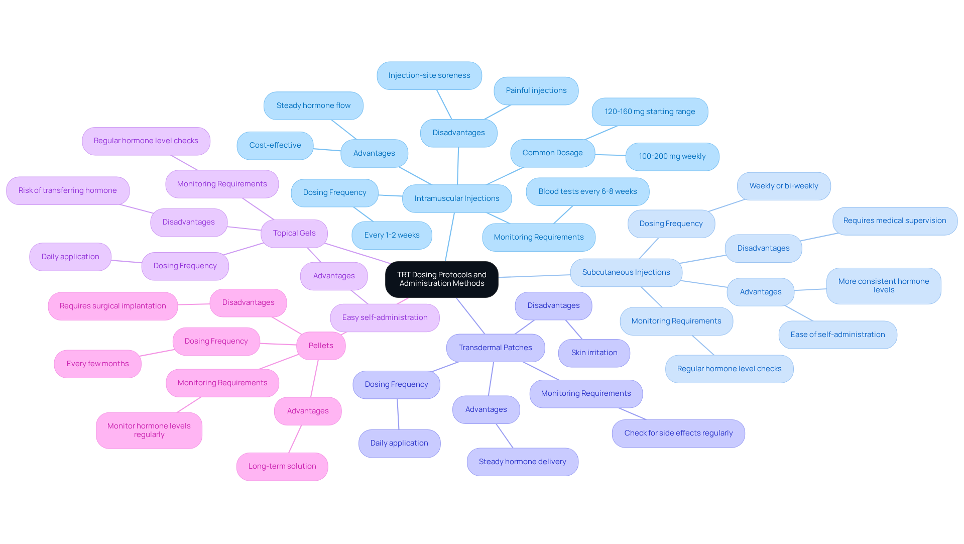 This mindmap starts with the main topic of TRT methods at the center. Each branch represents a different administration method, and the sub-branches provide important details about each method. This visual helps you see all your options and understand their pros and cons at a glance.