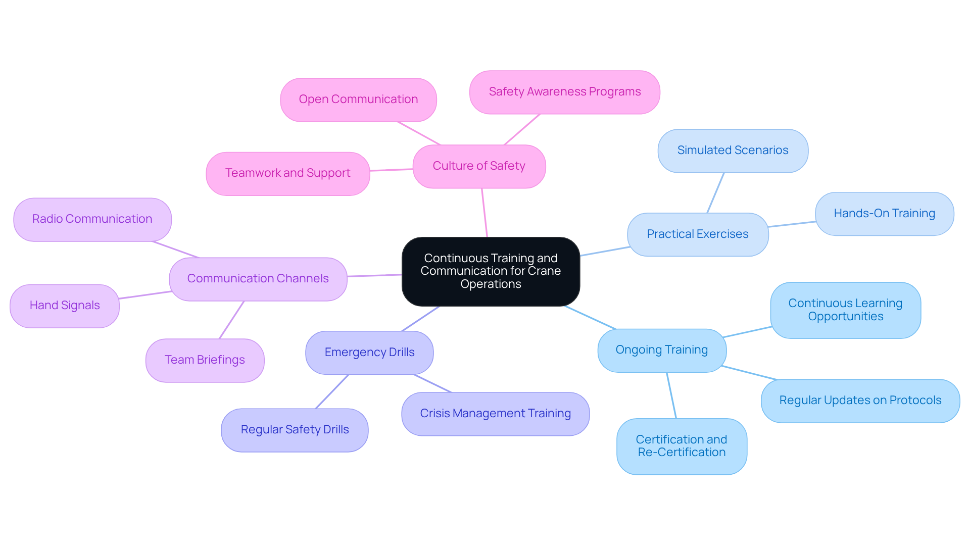 The center represents the main focus on training and communication. Each branch shows different aspects of how to improve crane operations, with sub-branches detailing specific practices and their benefits.