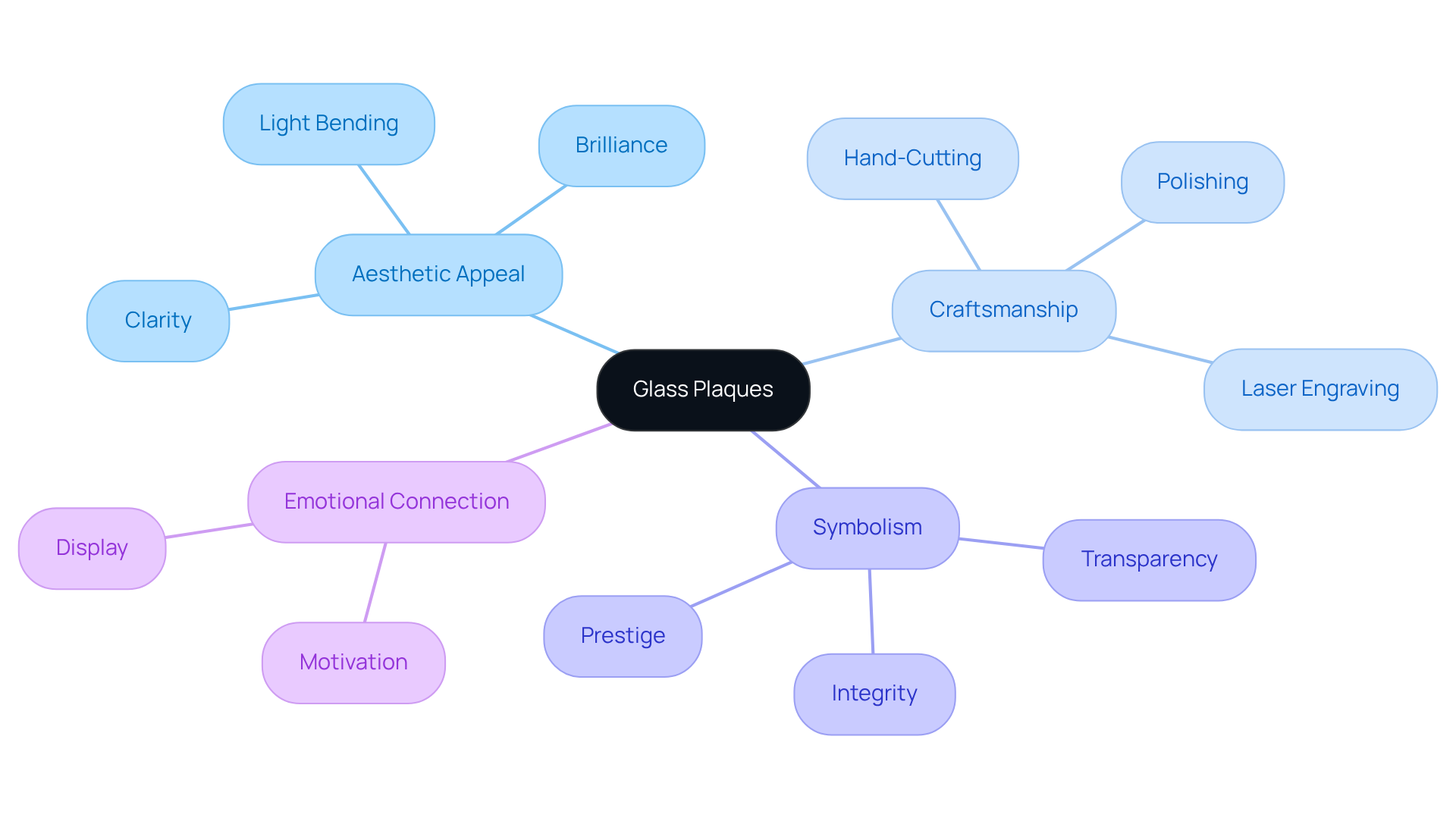 This mindmap starts with the main idea of glass plaques and branches out into different aspects that highlight their beauty and significance. Each branch represents a key theme, showing how they contribute to the overall value of these awards.