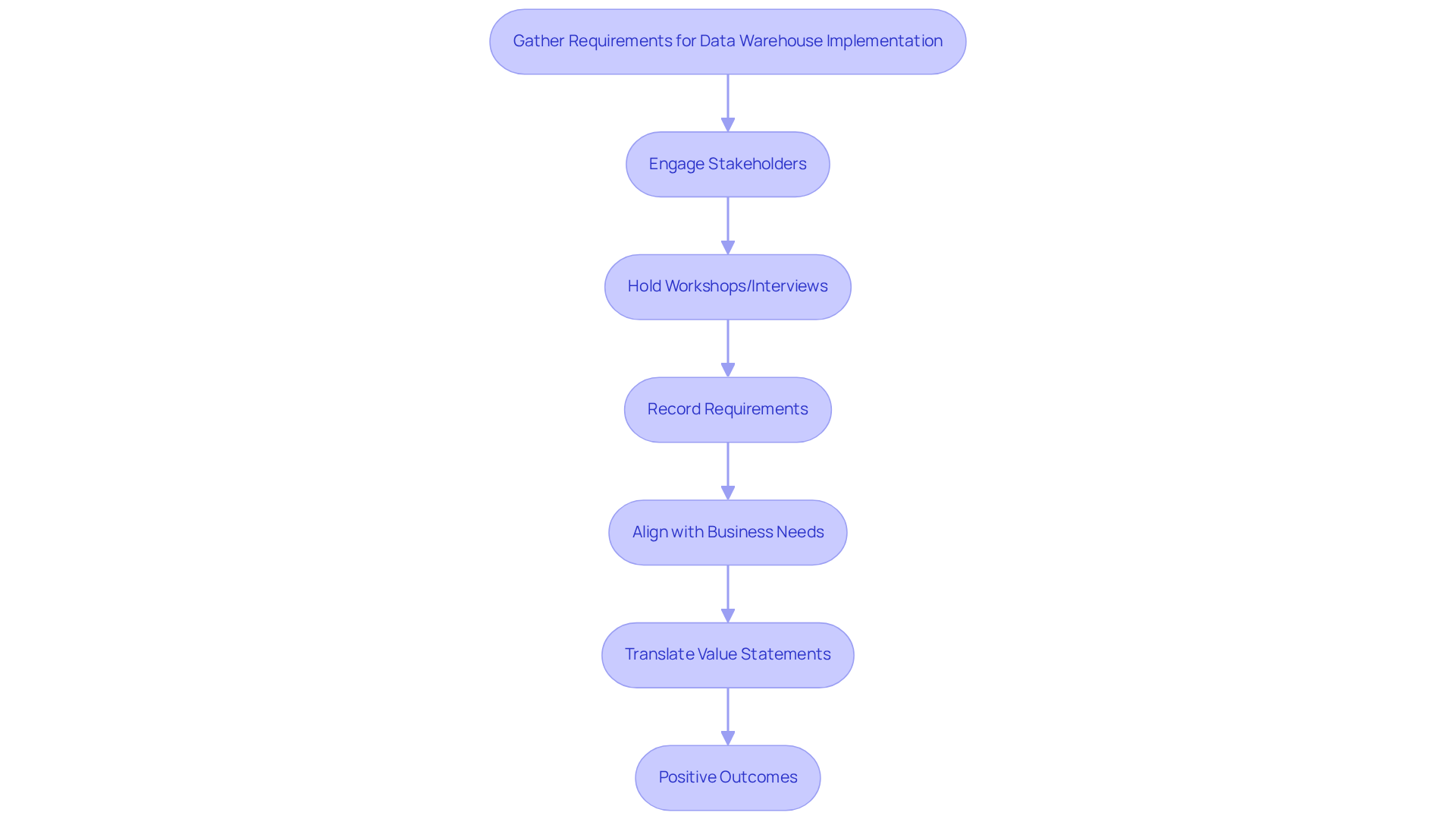 This flowchart outlines the essential steps for gathering requirements. Start with engaging stakeholders, then move through workshops and recording needs, all the way to aligning with business objectives. Each step is crucial for ensuring the data warehouse meets its goals. This flowchart outlines the essential steps for gathering requirements. Start with engaging stakeholders, then move through workshops and recording needs, all the way to aligning with business objectives. Each step is crucial for ensuring the data warehouse meets its goals.