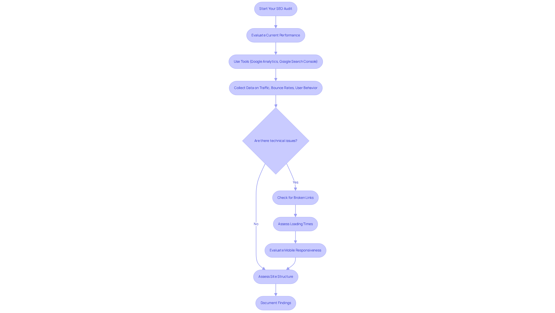Each box represents a step in the SEO audit process. Follow the arrows to see the order of actions, and make decisions at the points where questions are posed.