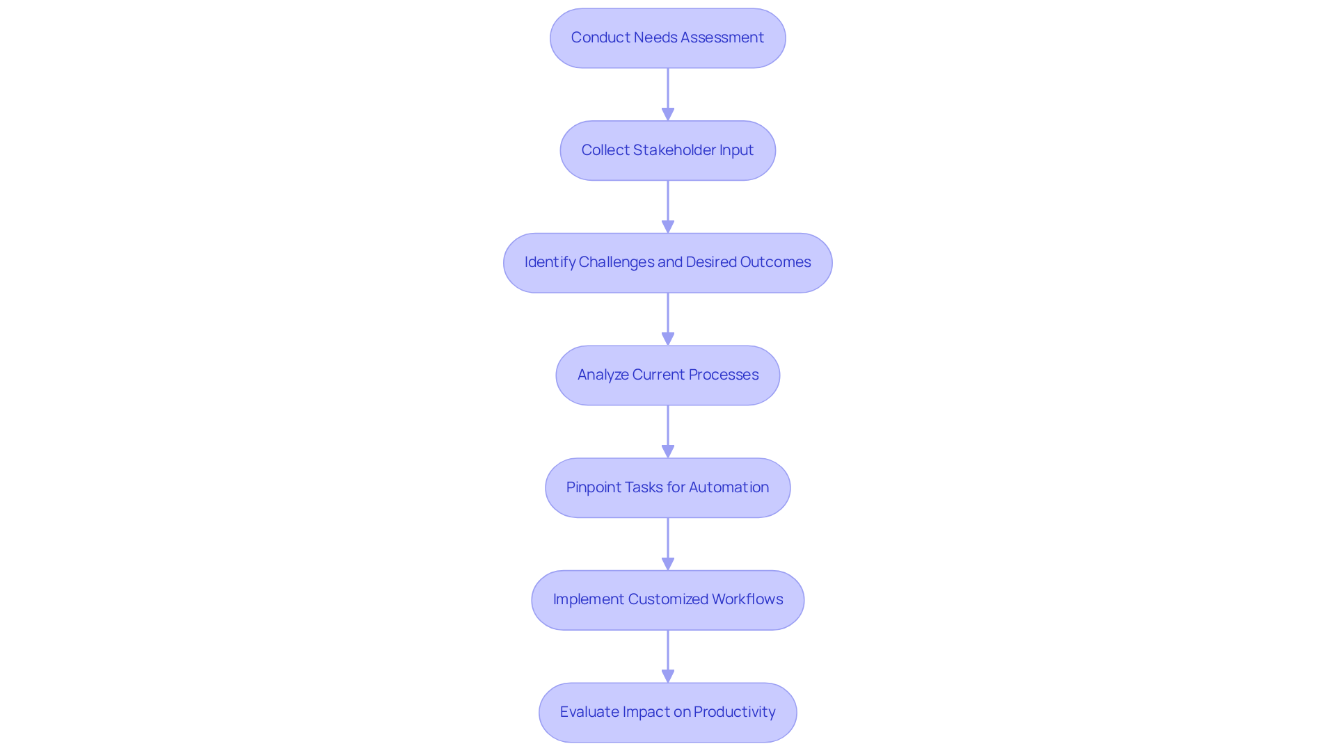 Follow the arrows to see how each step leads to the next in assessing project management needs and implementing tailored workflows.