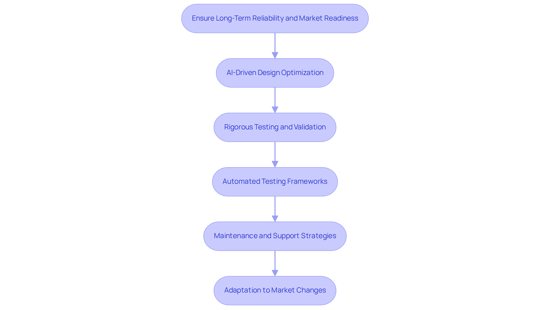 This flowchart outlines the essential steps manufacturers should take to ensure their medical products are reliable and ready for the market. Each box represents a key action in the process, and the arrows show how these actions connect and lead to the next steps.