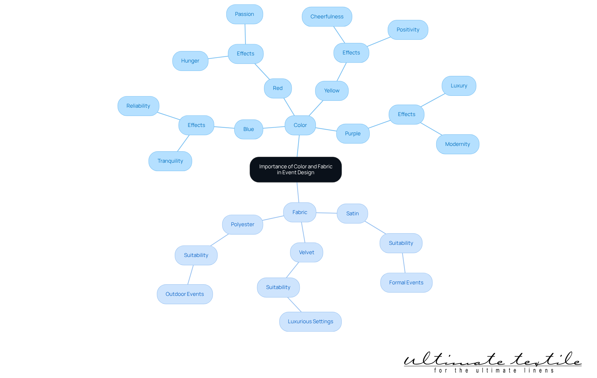 Start at the center with the main theme, then explore how different colors and fabrics contribute to creating memorable event experiences. Each branch shows a specific aspect, helping you understand their roles in design. Start at the center with the main theme, then explore how different colors and fabrics contribute to creating memorable event experiences. Each branch shows a specific aspect, helping you understand their roles in design.