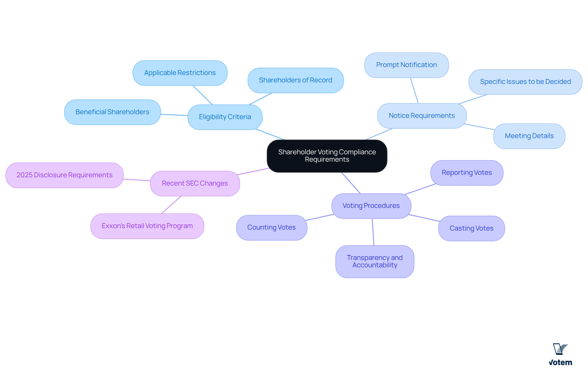 The central node represents the overall topic, while branches illustrate the main categories of compliance requirements. Each sub-branch provides specific details, helping you visualize the structure and importance of each aspect. The central node represents the overall topic, while branches illustrate the main categories of compliance requirements. Each sub-branch provides specific details, helping you visualize the structure and importance of each aspect.