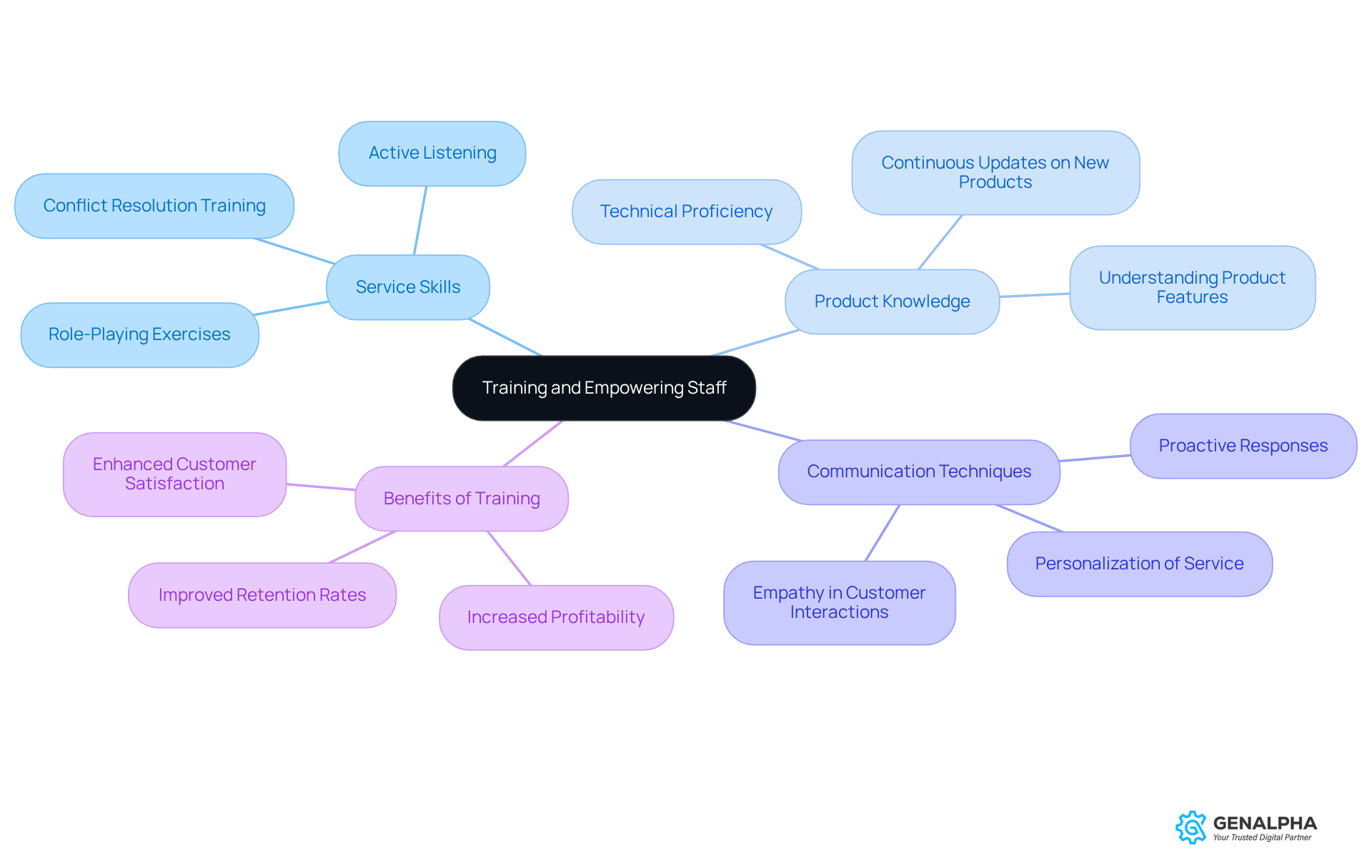 This mindmap shows how training in different areas can enhance staff interactions with clients. Each branch represents a key training focus, and the sub-branches highlight specific examples and benefits. Follow the branches to see how investing in your team can lead to better customer relationships and business success. This mindmap shows how training in different areas can enhance staff interactions with clients. Each branch represents a key training focus, and the sub-branches highlight specific examples and benefits. Follow the branches to see how investing in your team can lead to better customer relationships and business success.