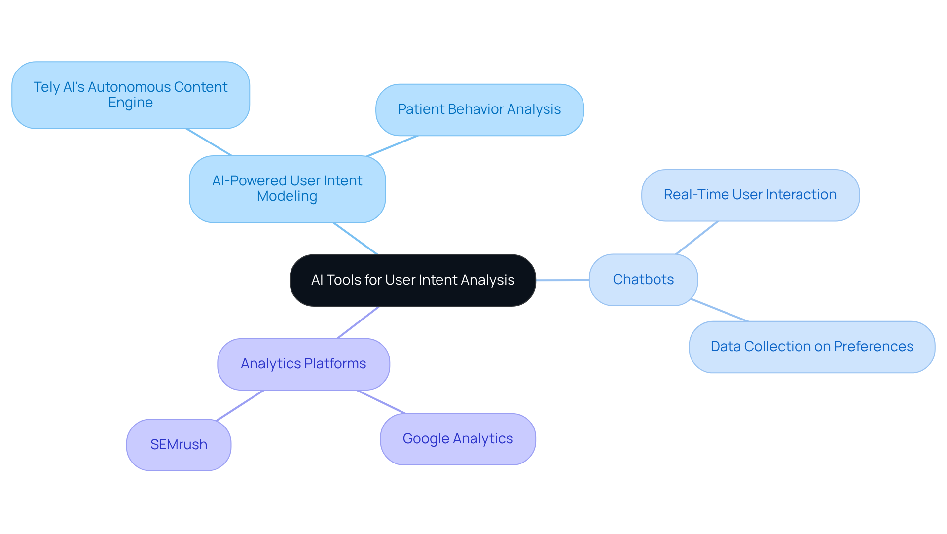 The center represents the main topic of AI tools, with branches showing different tools and their applications. Each branch leads to specific examples, helping you see how these technologies connect and contribute to understanding user intent.