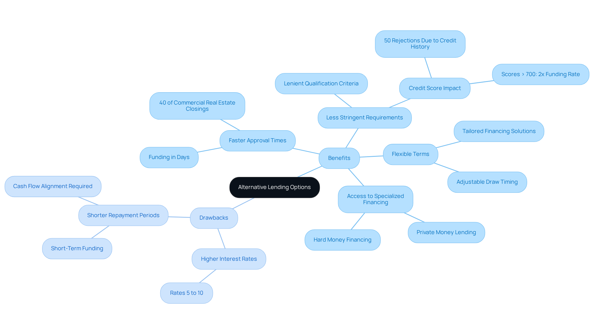The central node represents the topic of alternative lending. The branches show the benefits and drawbacks, helping you see at a glance what advantages and challenges builders face when considering these financing options.