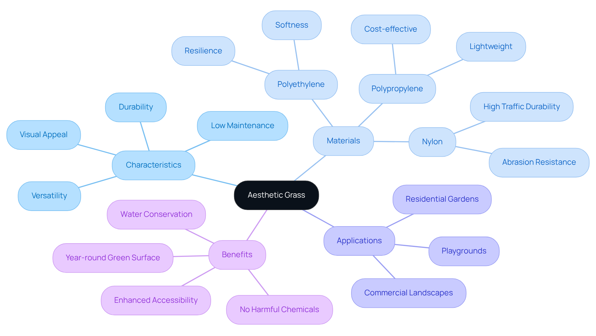 Start at the center with 'Aesthetic Grass', then explore the branches to learn about its characteristics, the materials used, where it can be applied, and the benefits it offers.