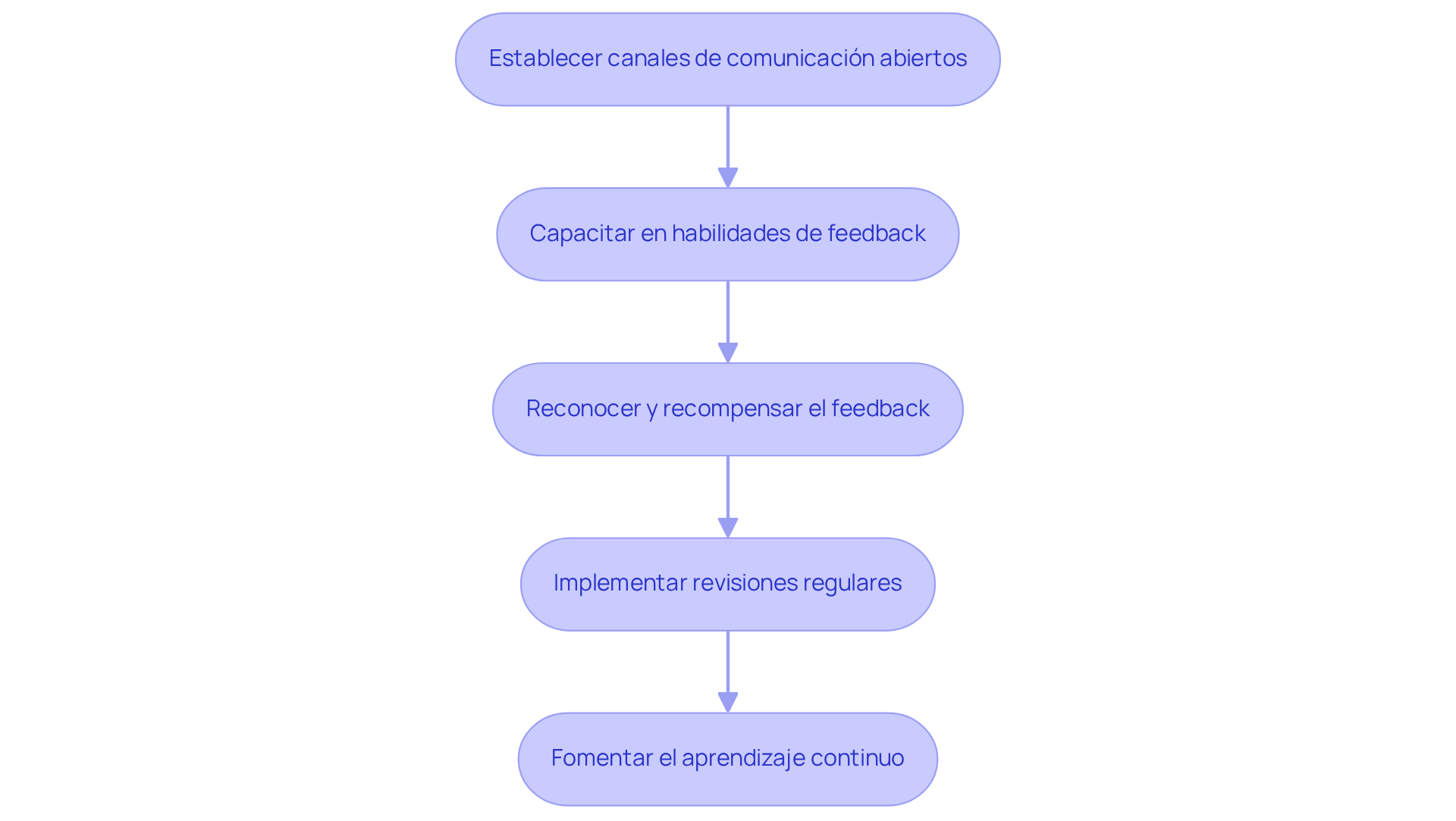 Cada cuadro representa un paso en el proceso para crear una cultura de retroalimentación. Sigue las flechas para ver cómo cada paso se conecta y contribuye al crecimiento organizacional.