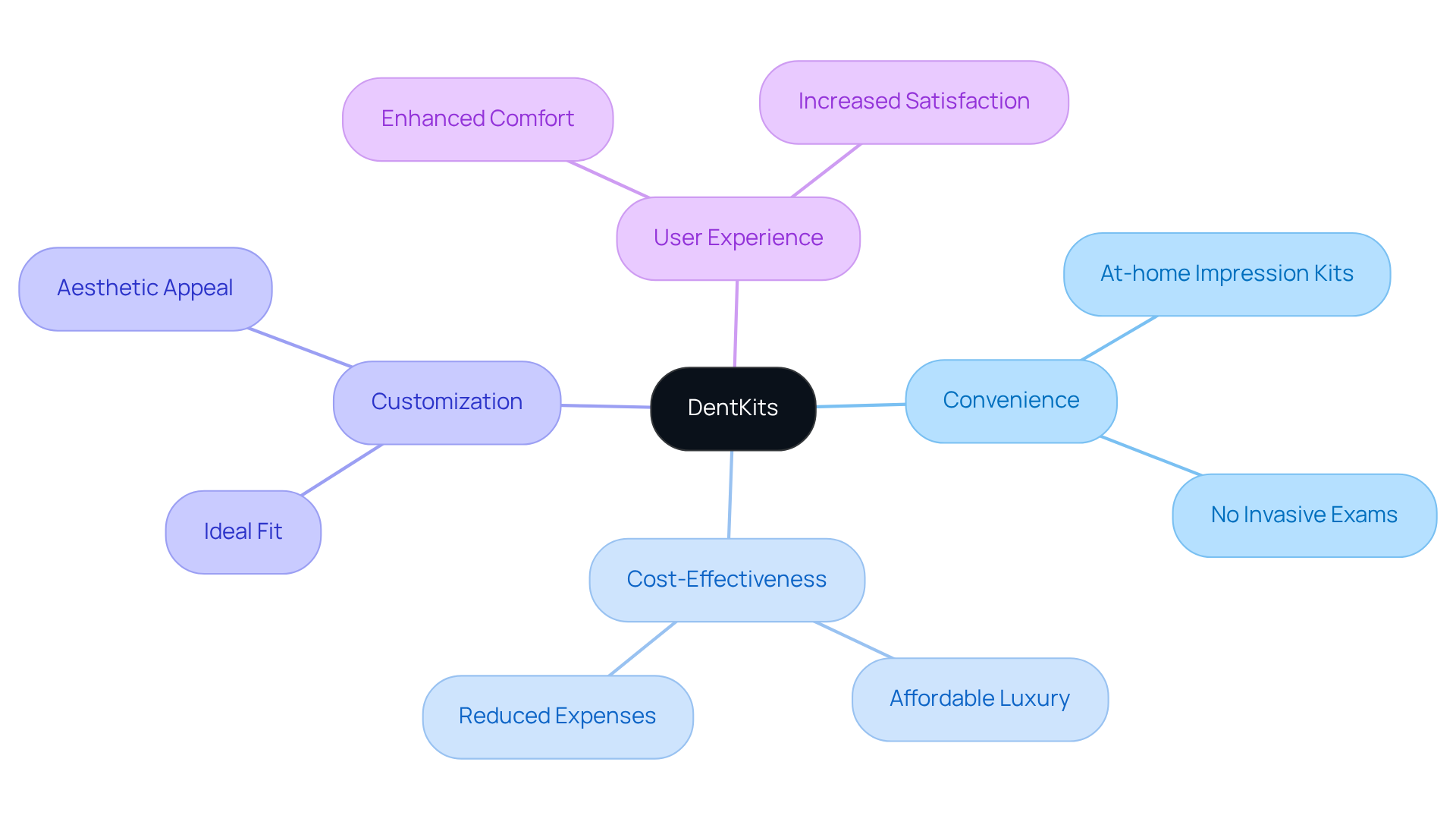 Start from the center with DentKits and explore the branches to see how each feature contributes to a better dentures experience. Each feature connects back to the overall goal of making denture acquisition easier and more accessible.