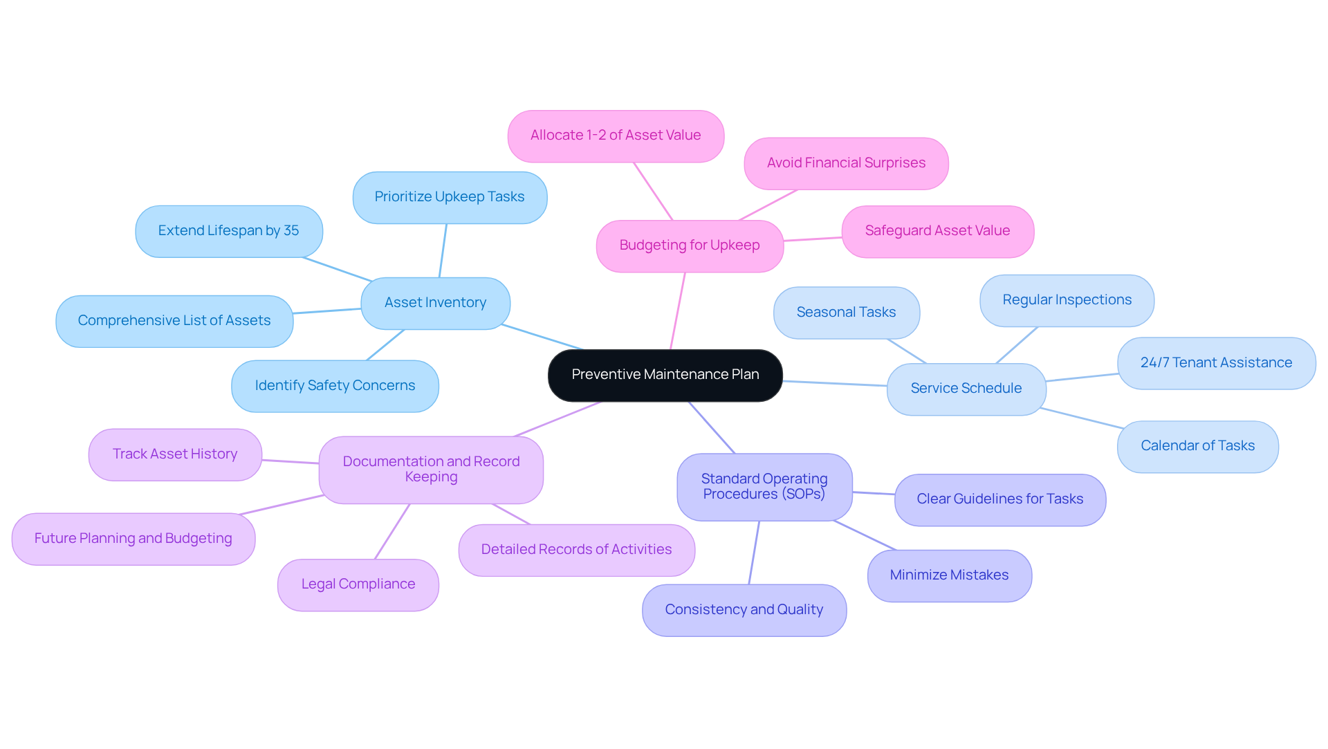 The center represents the overall plan, while each branch shows a key component. Follow the branches to see what each part entails and how they contribute to a successful maintenance strategy.