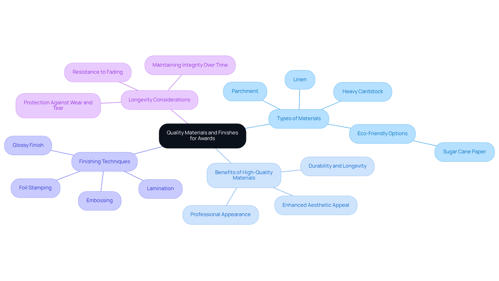 The central idea is about selecting quality materials for awards. Each branch represents a different aspect, like types of materials or finishing techniques, helping you understand how they contribute to the overall quality and appeal of the certificates.