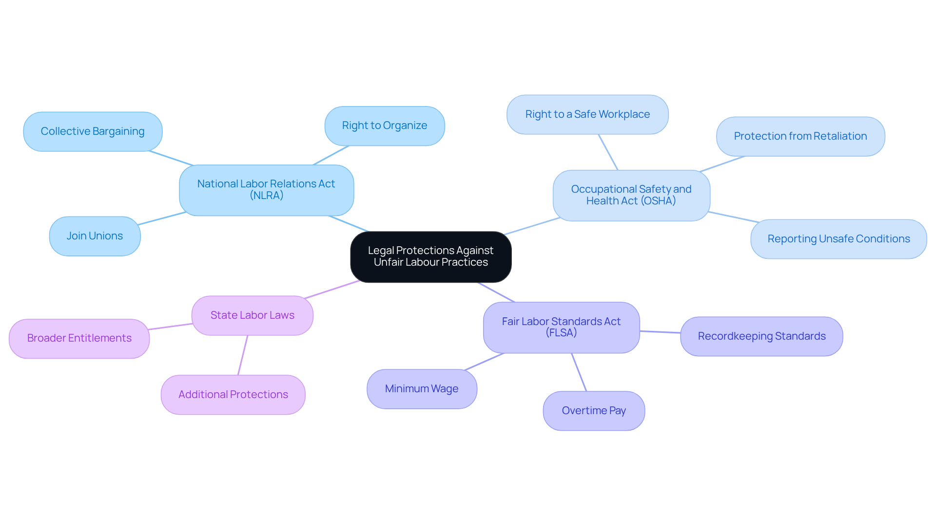 This mindmap shows the key laws that protect workers from unfair practices. Each branch represents a different law, and the sub-branches explain what those laws do. It's a way to visualize your rights and understand how these protections work together to keep you safe and fairly treated at work.