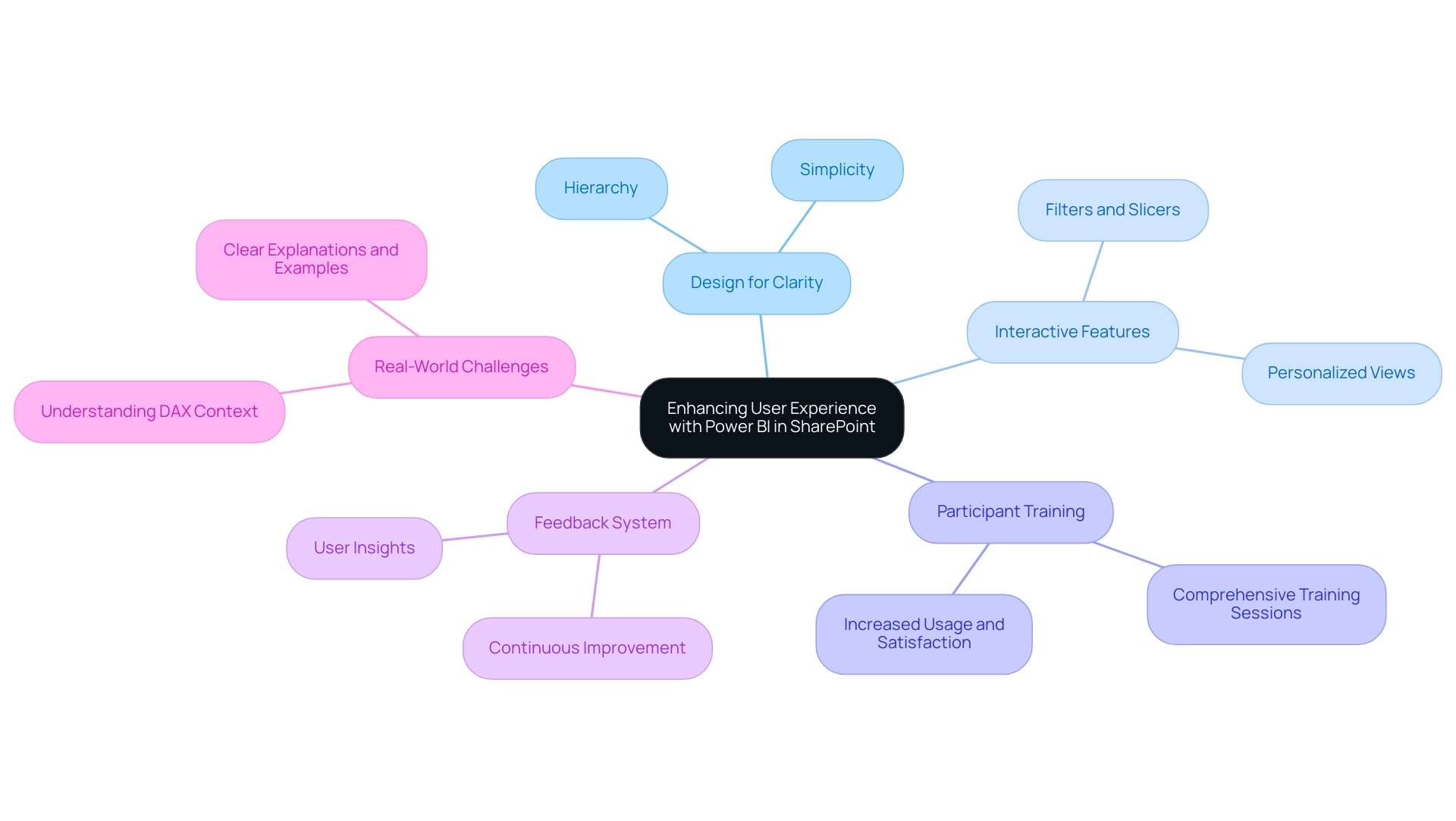 The central node represents the overall objective, with branches showing the five key practices and their respective sub-actions or insights.