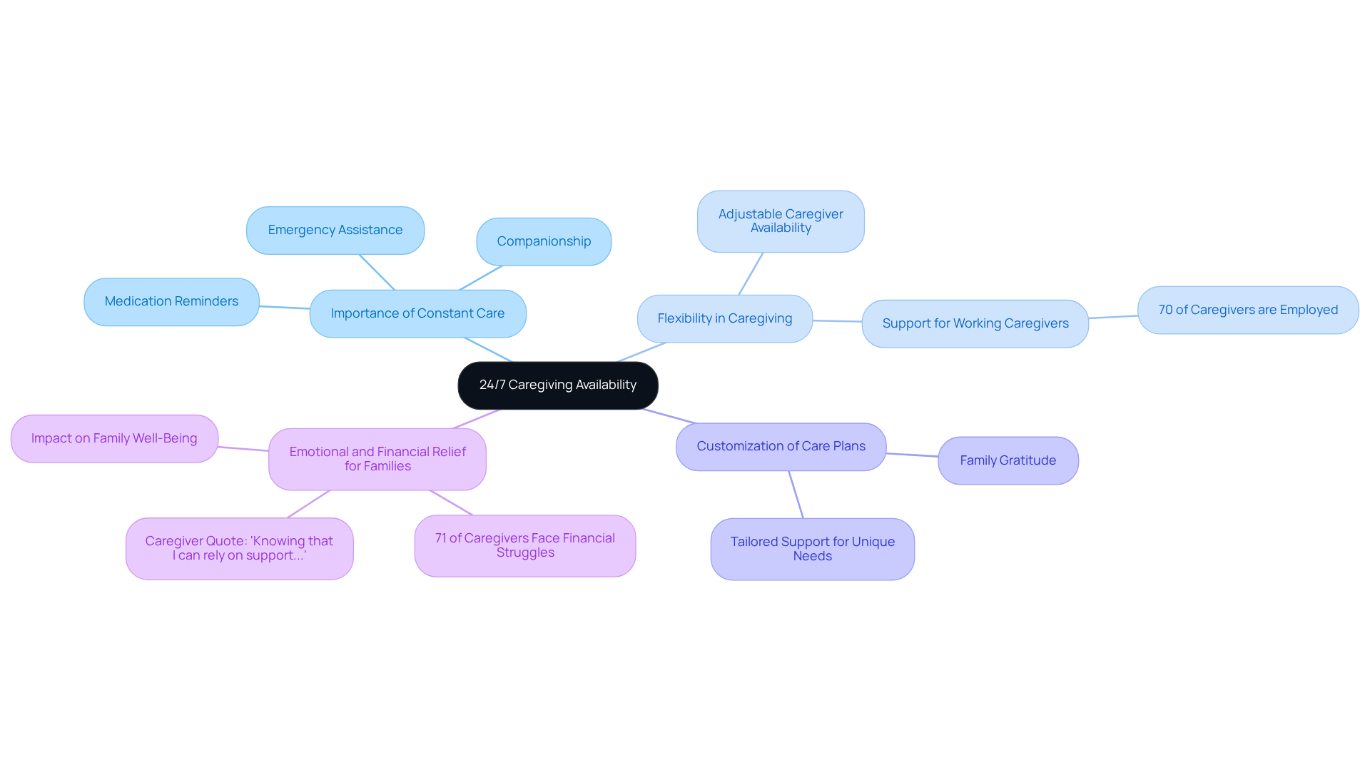 The central node represents the main topic of caregiving availability, while the branches illustrate key themes and their connections. Each color-coded branch highlights a different aspect of caregiving, making it easy to understand the overall support system for families.