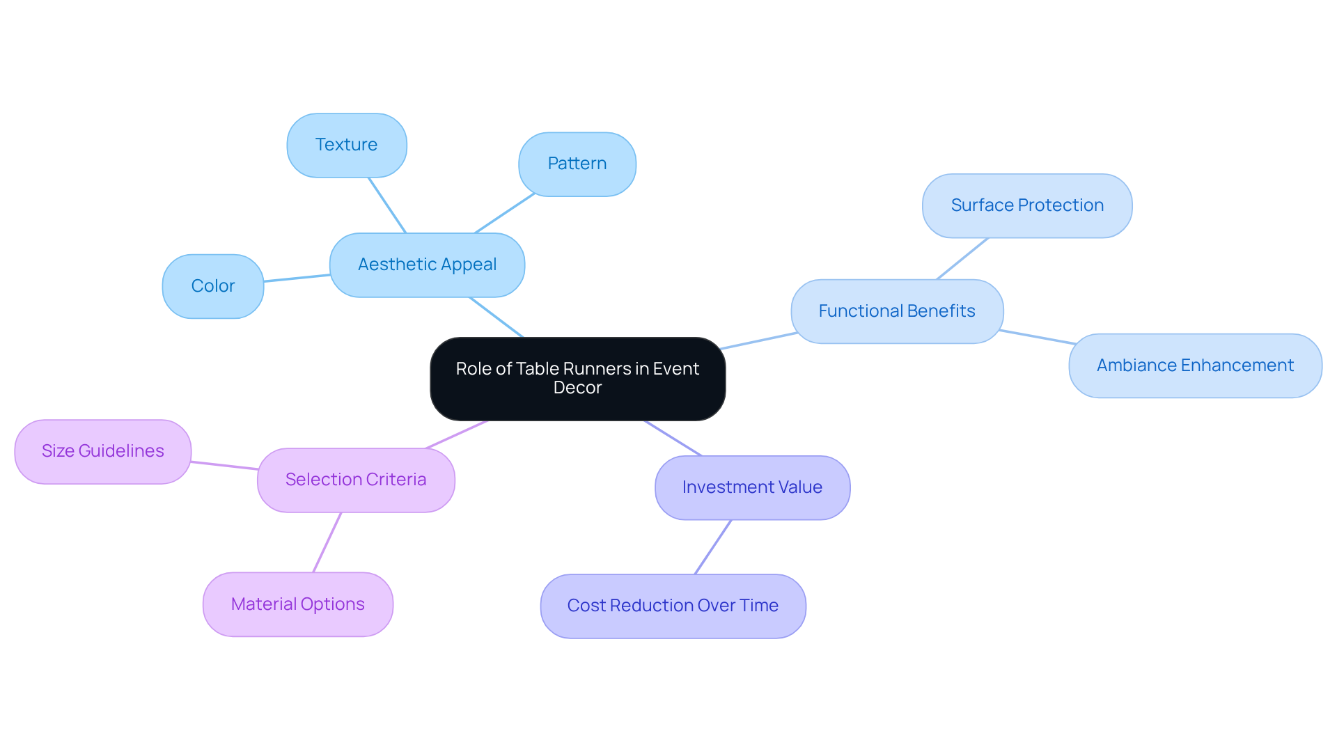 This mindmap shows how table runners enhance events. Start at the center with their overall role, then explore how they add beauty, protect surfaces, save money, and help you choose the right ones.