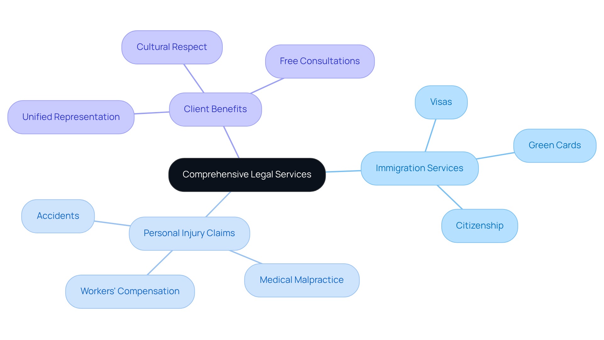 The central node represents the overall theme of legal services. The branches show specific areas of expertise and client benefits. Each color-coded branch helps you understand how these different services connect to the firm's mission.