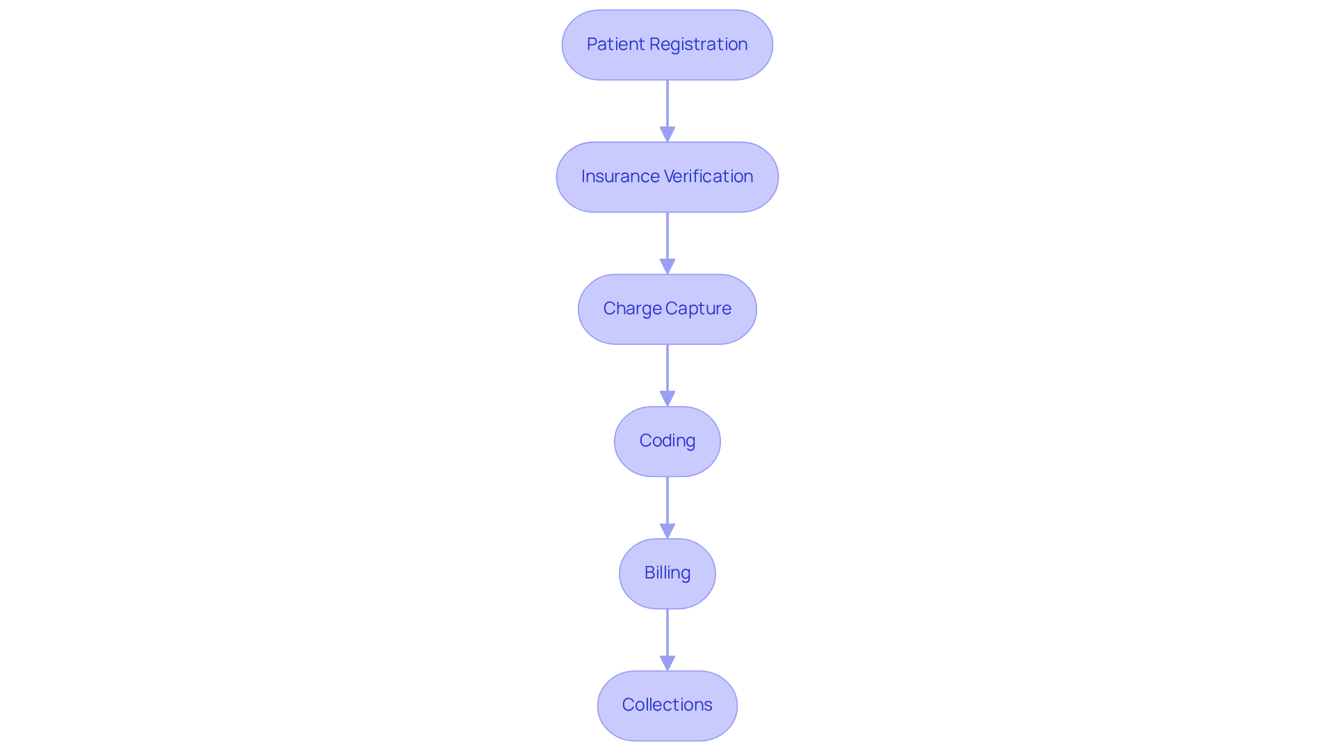Each box represents a step in the Revenue Cycle Management process. Follow the arrows to see how patient care progresses from registration to final payment.