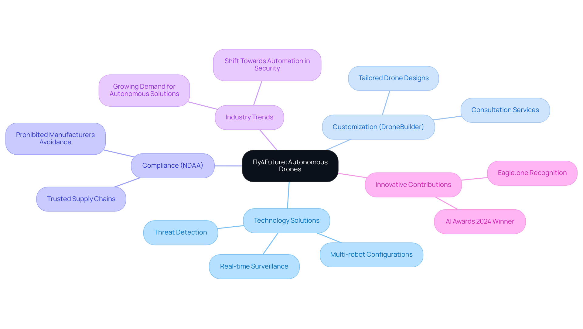 The central node represents Fly4Future's focus on autonomous drones, while the branches illustrate different aspects of their technology and contributions to security and defense. Each color-coded branch helps you navigate through the various features and innovations.