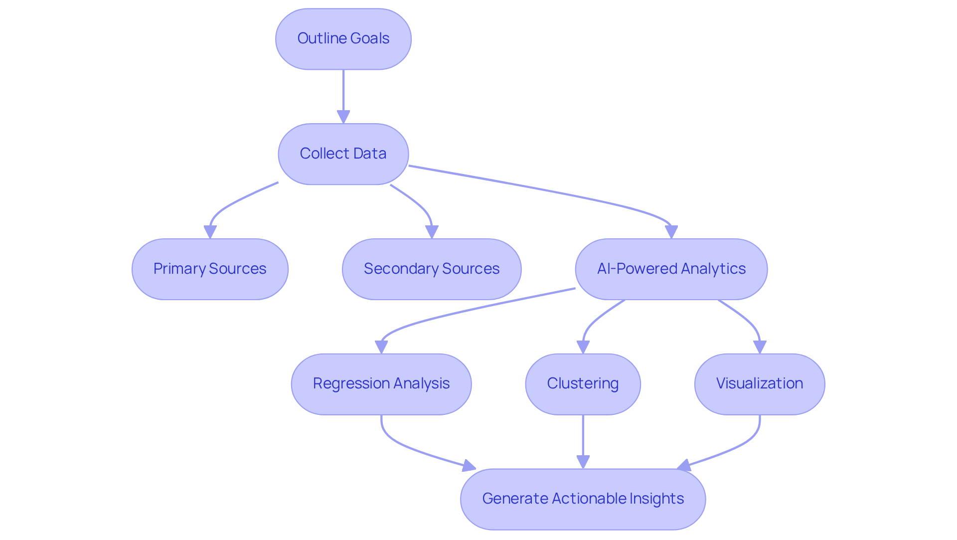 This flowchart shows the steps to gather and analyze data. Start with outlining your goals, then collect data from various sources, use AI tools for analysis, and finally, generate insights to inform your decisions.
