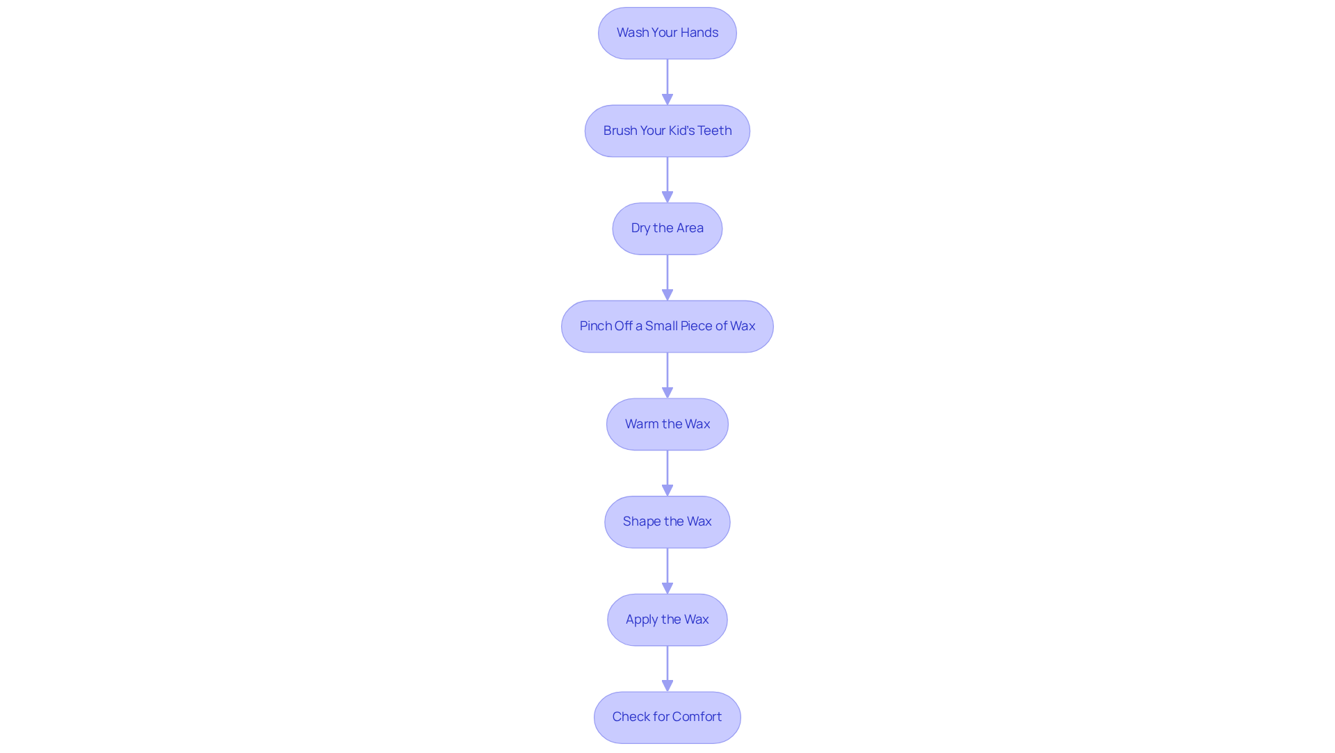 Each box represents a step in the process of applying braces wax. Follow the arrows to see the order of actions, ensuring you don't miss any important steps to help your child feel more comfortable.