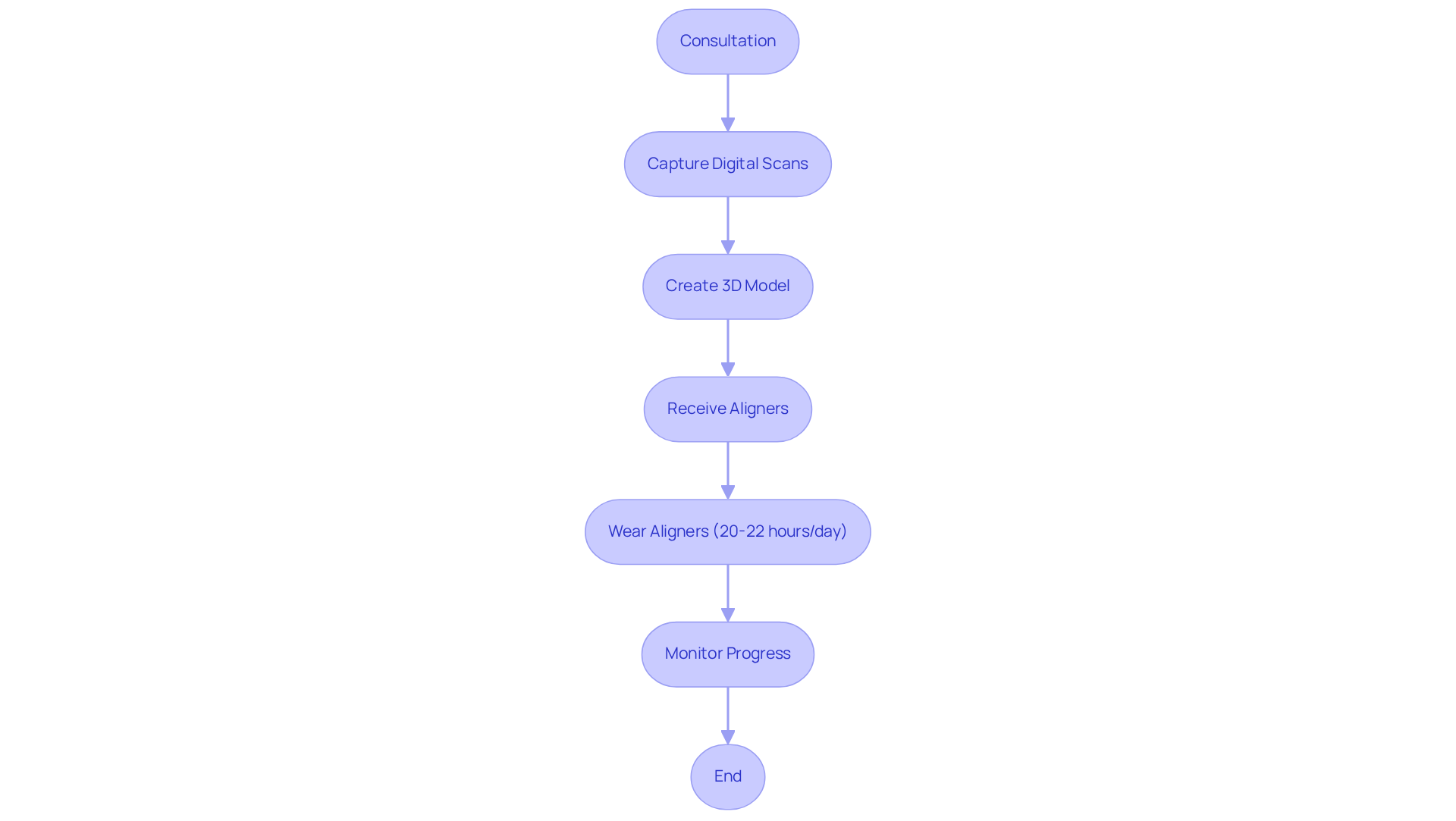 This flowchart outlines the steps involved in the Invisalign treatment process. Start at the top with the consultation, and follow the arrows to see how each step leads to the next, ultimately guiding your child to a beautiful smile.