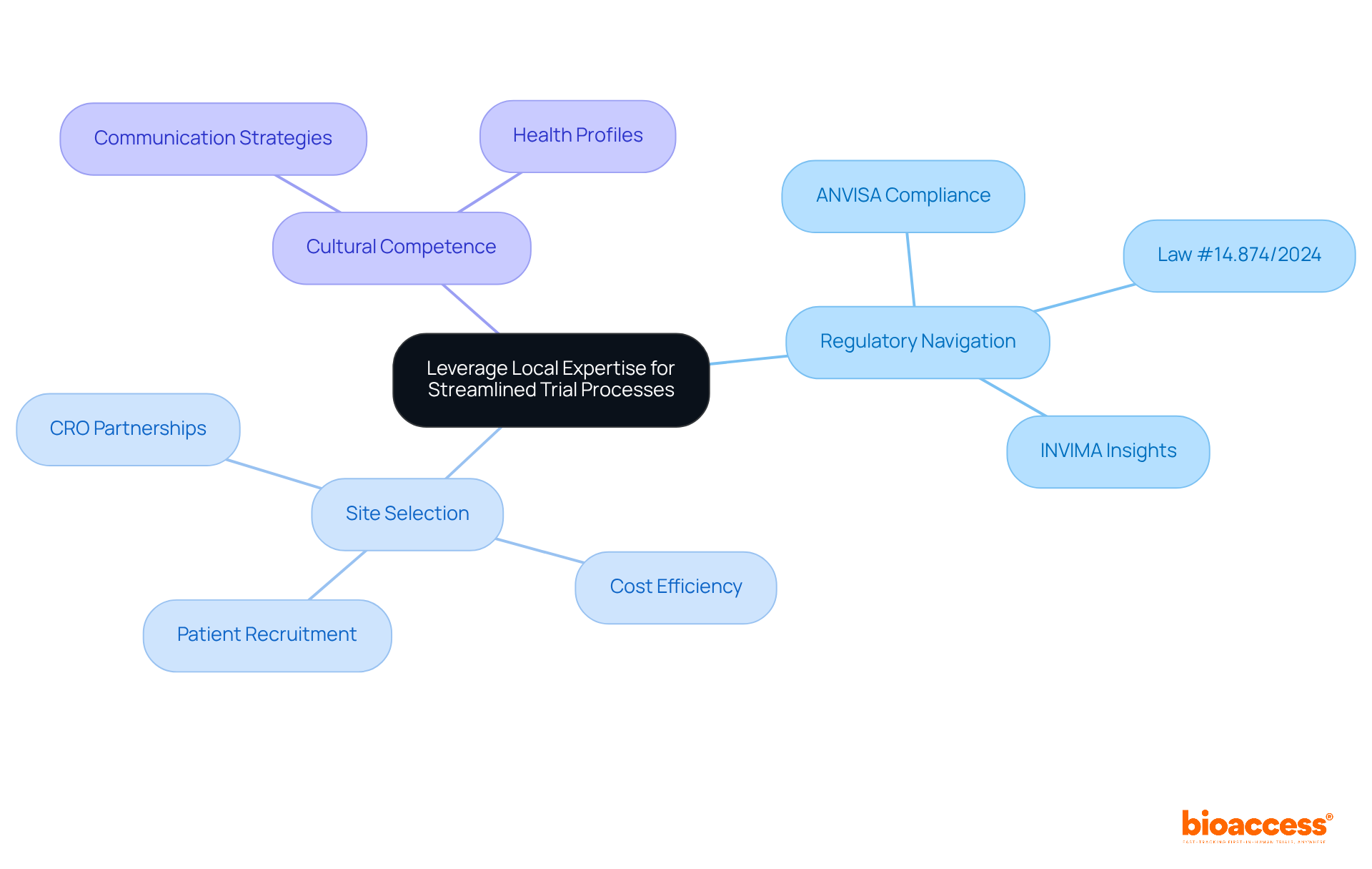 This mindmap illustrates how leveraging local expertise can enhance clinical trial processes in Brazil. Each branch represents a key benefit, with further details showing how these advantages contribute to successful outcomes. Follow the branches to see how each area connects back to the central theme.