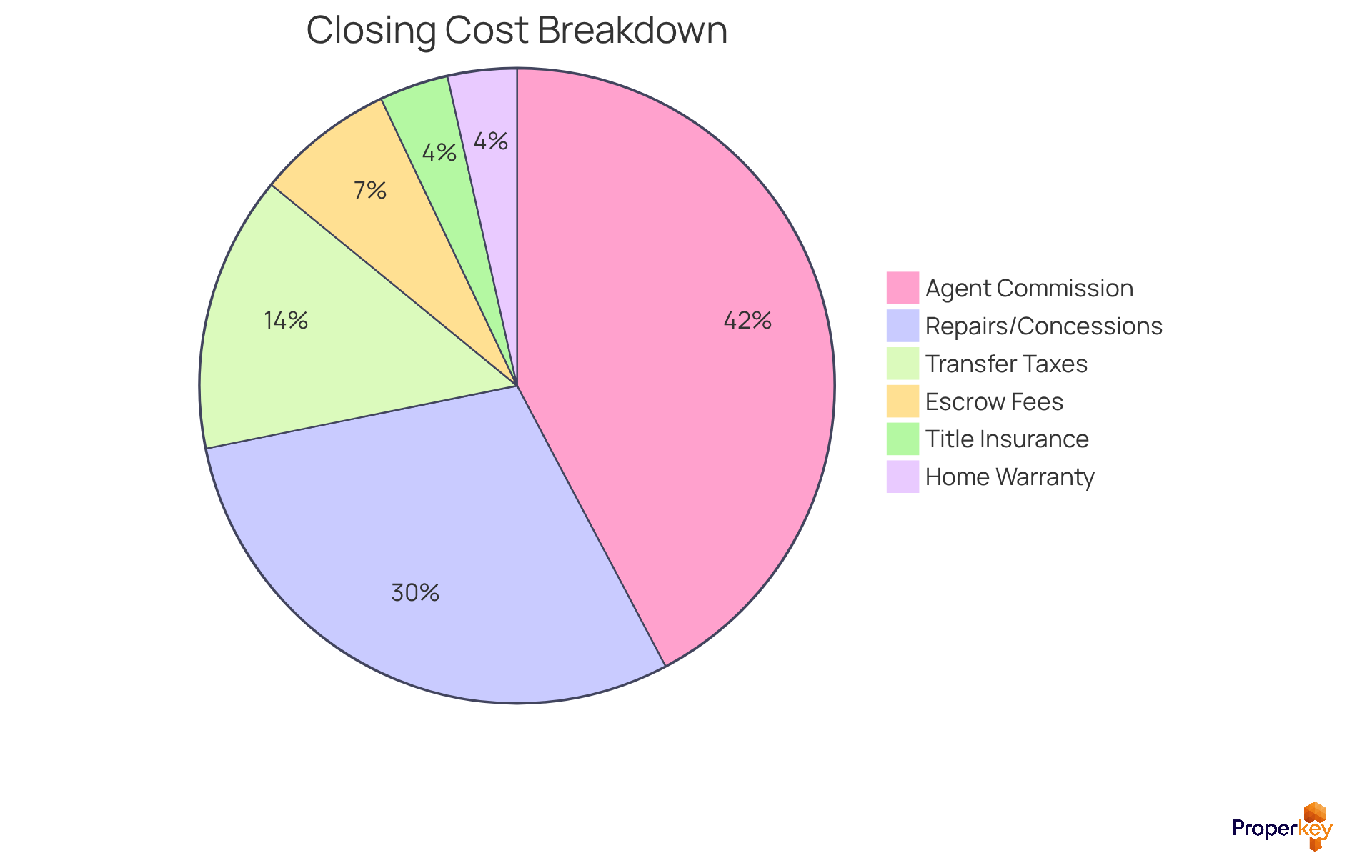 Each slice of the pie shows a different cost that sellers need to consider when selling their home. The size of each slice indicates how much that cost contributes to the total closing costs - the bigger the slice, the more significant the expense. Each slice of the pie shows a different cost that sellers need to consider when selling their home. The size of each slice indicates how much that cost contributes to the total closing costs - the bigger the slice, the more significant the expense.
