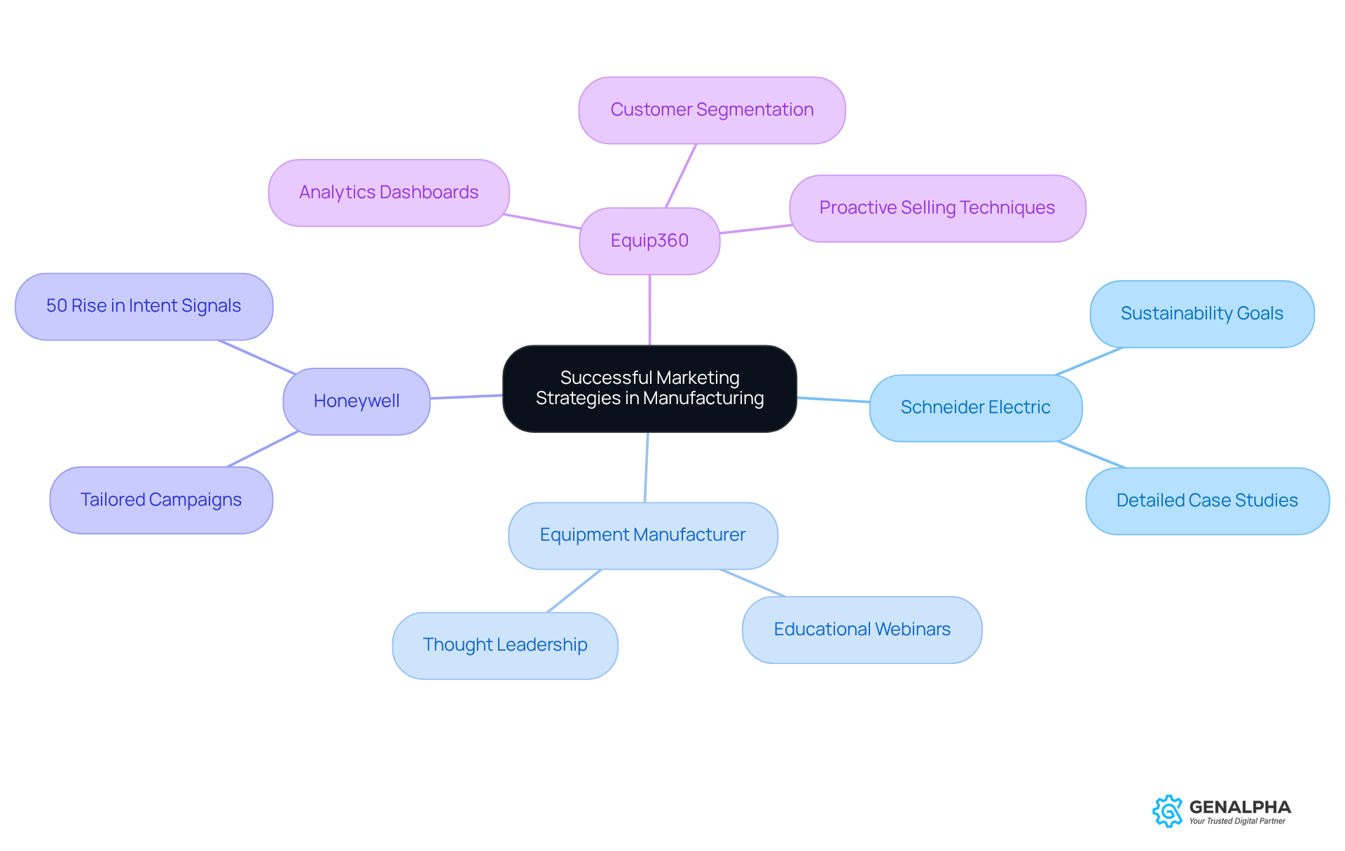 This mindmap starts with the central theme of successful marketing strategies in manufacturing. Each branch represents a different company and their unique approach, showing how they tackle challenges and achieve results. Follow the branches to see how each strategy contributes to success!